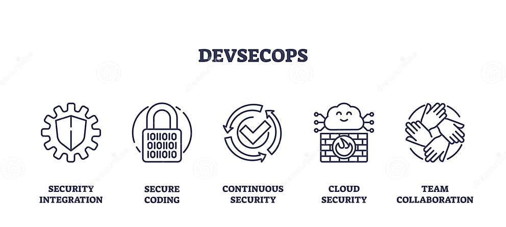 DevSecOps As Development, Security and Operations Outline Icons Collection Stock Illustration ...