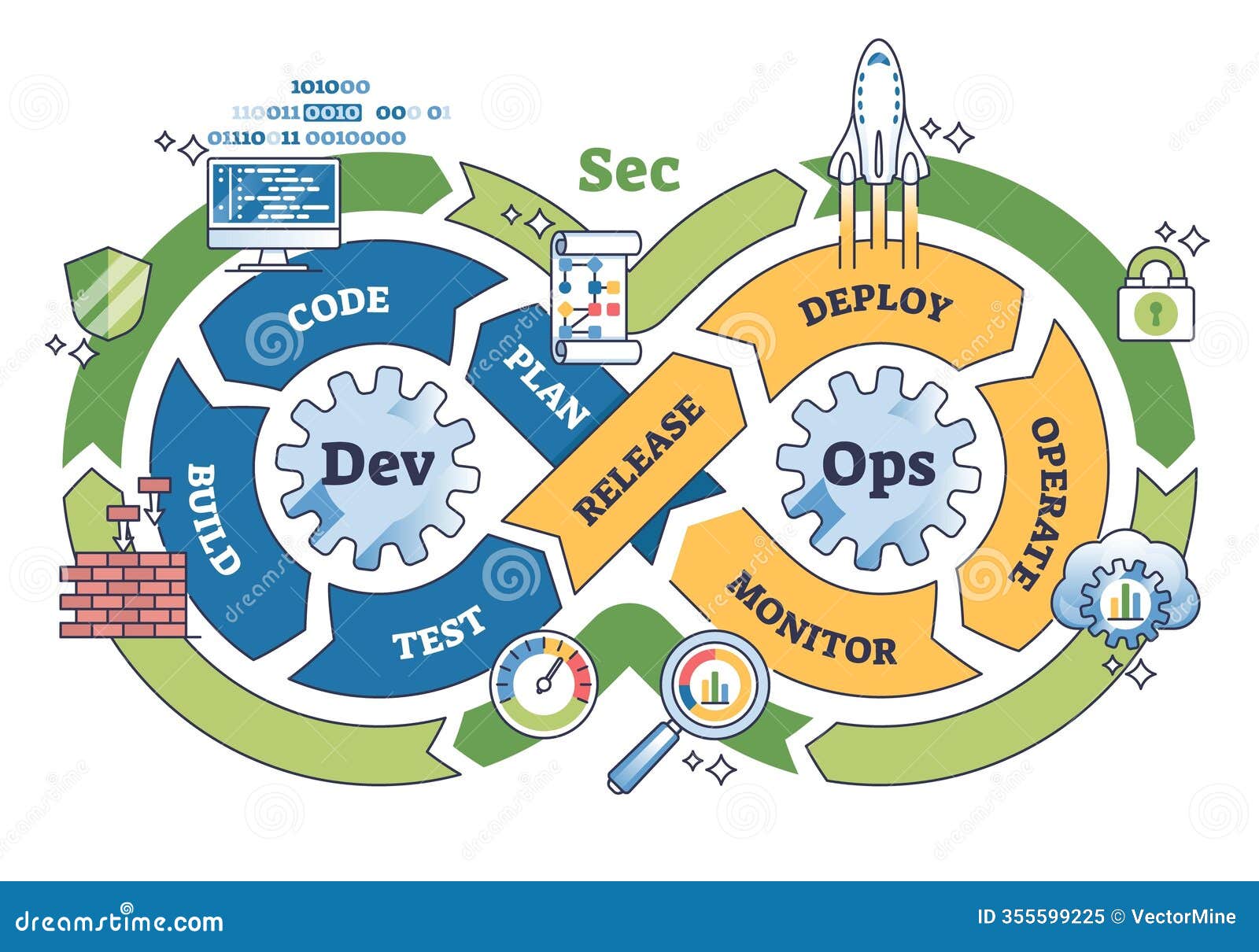 Devsecops Integrates Development Security And Operations In A Continuous Loop Stock