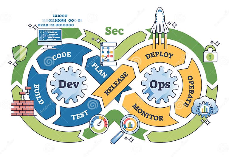 DevSecOps Integrates Development, Security, and Operations in a ...