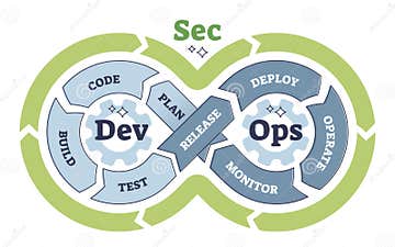 DevSecOps Practices for Software Development Framework Outline Diagram ...