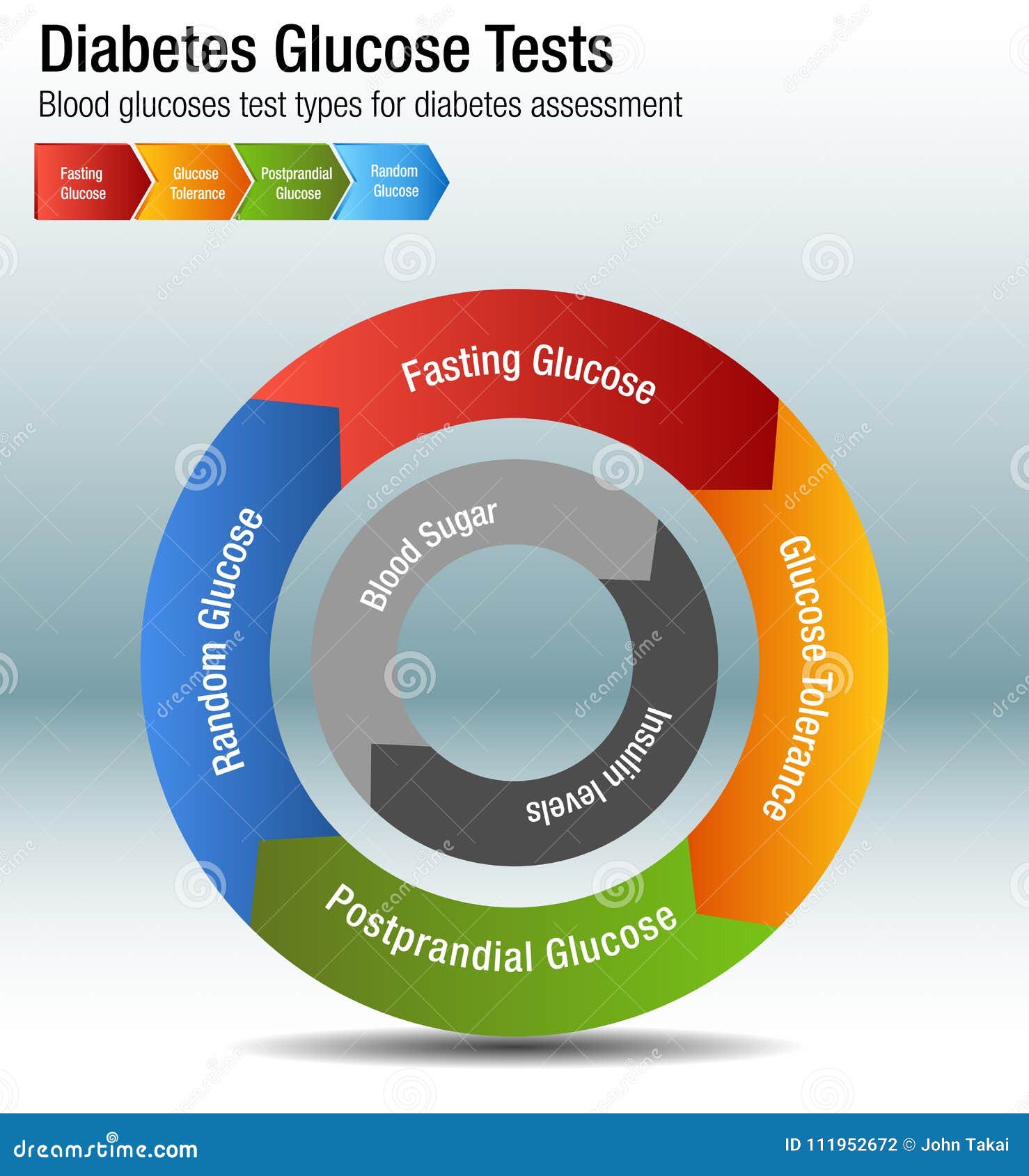 Diabetes Blood Glucose Test Types Chart Vector Illustration ...