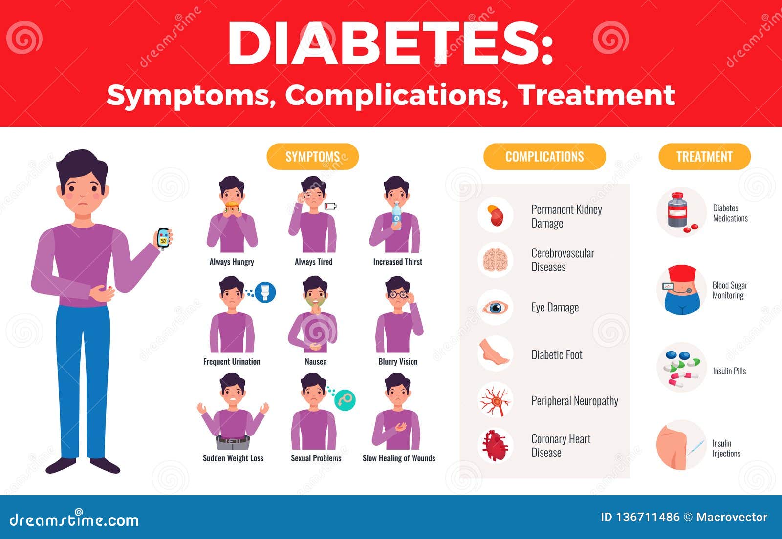 Diabetes Infographic Poster Stock Vector Illustration Of Insulin