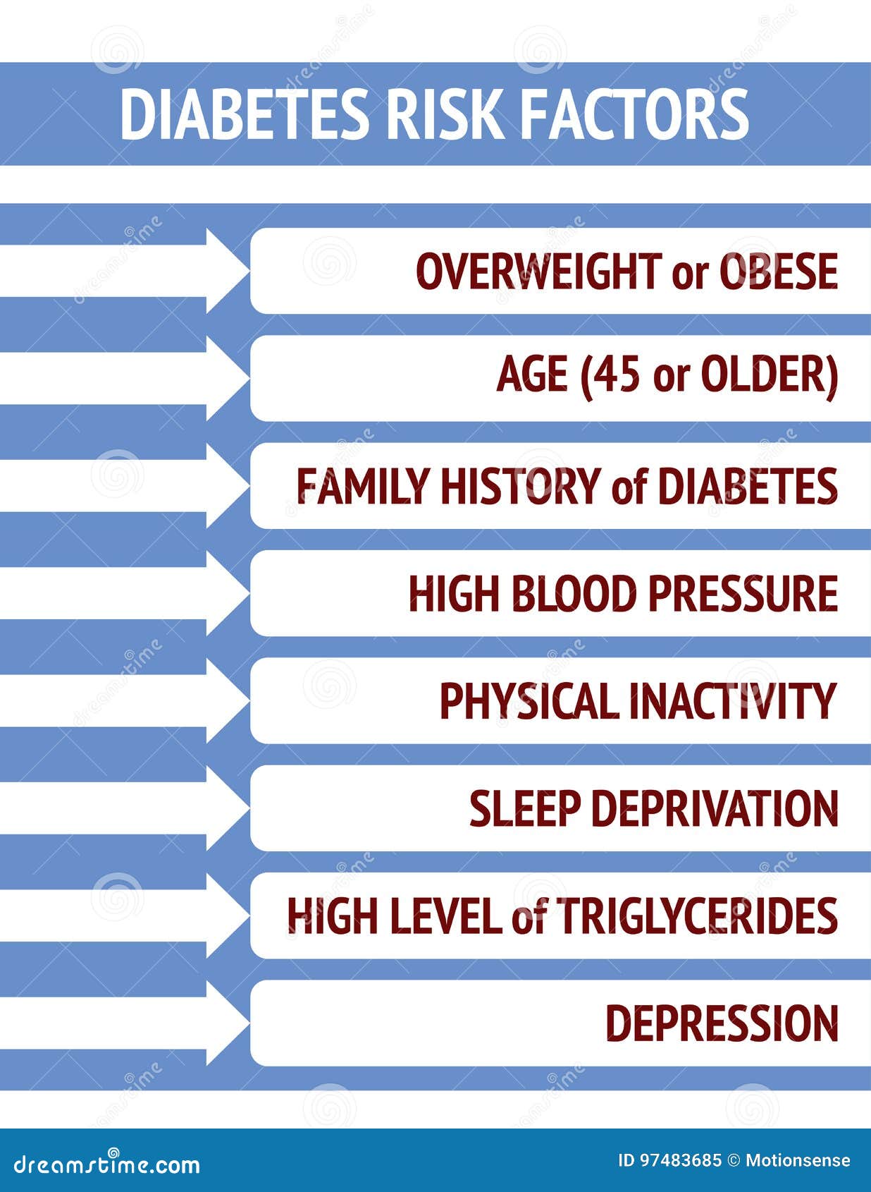 Diabetes Risk Factors Stock Image | CartoonDealer.com #84983995
