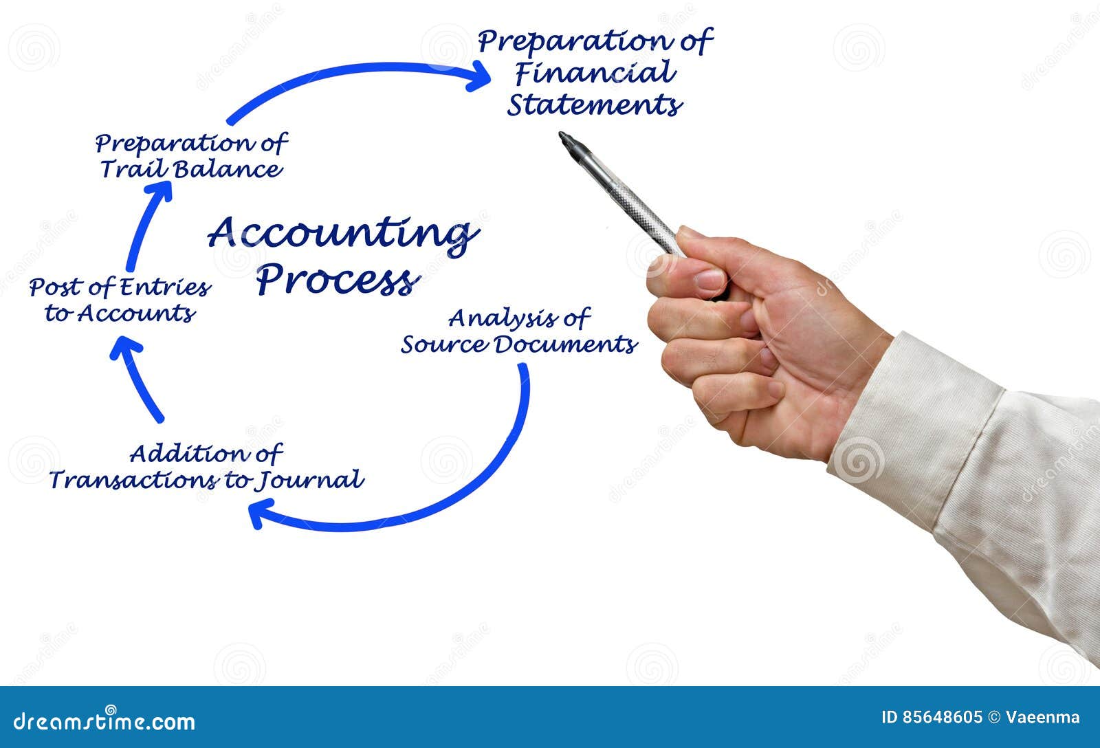 Diagram of Accounting Process Stock Image - Image of pointing, hand ...