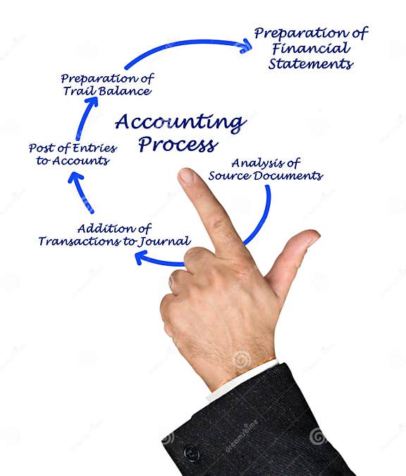 Diagram of Accounting Process Stock Photo - Image of analysis ...