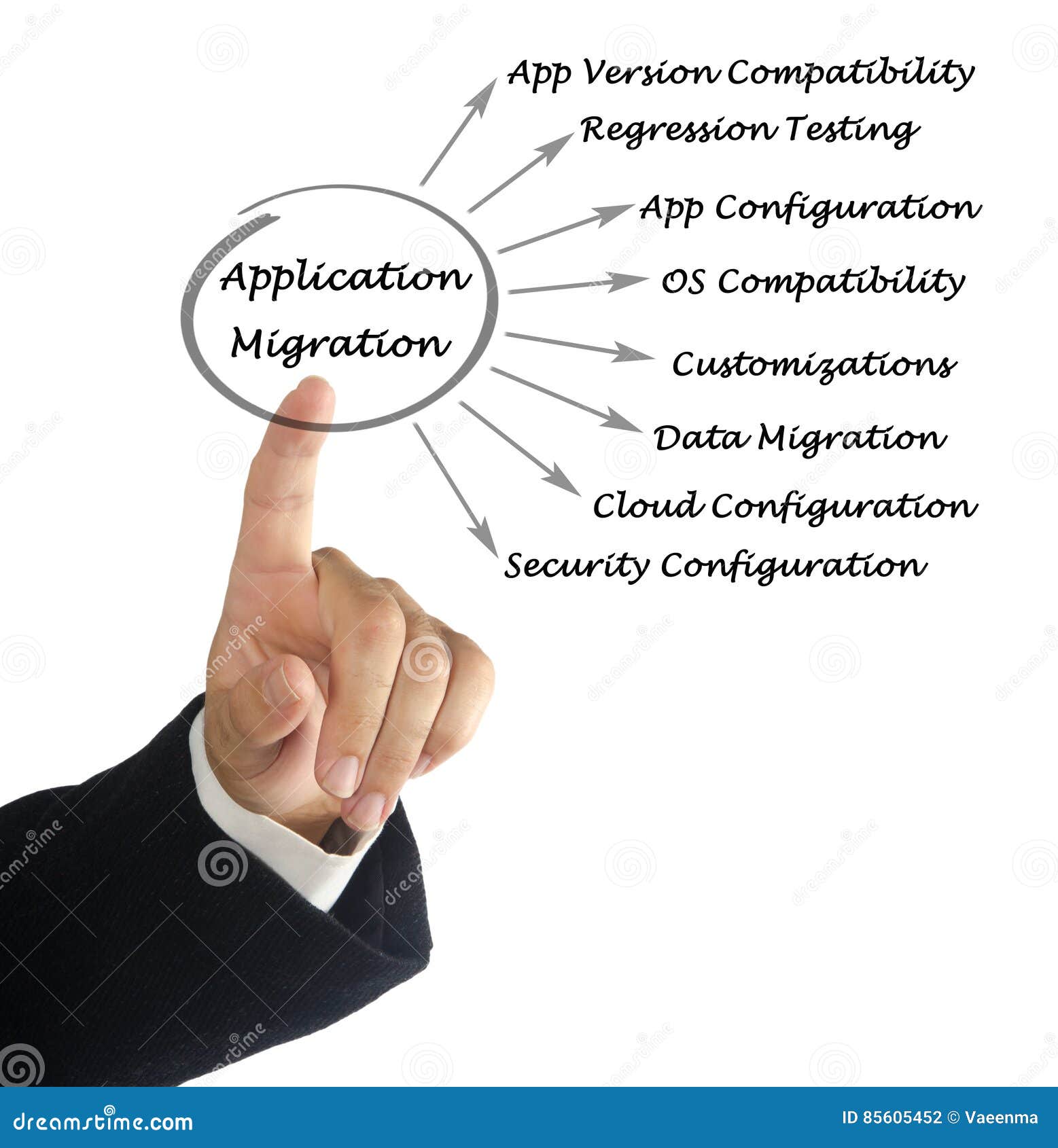 Diagram of Application Migration Stock Photo - Image of presenting ...