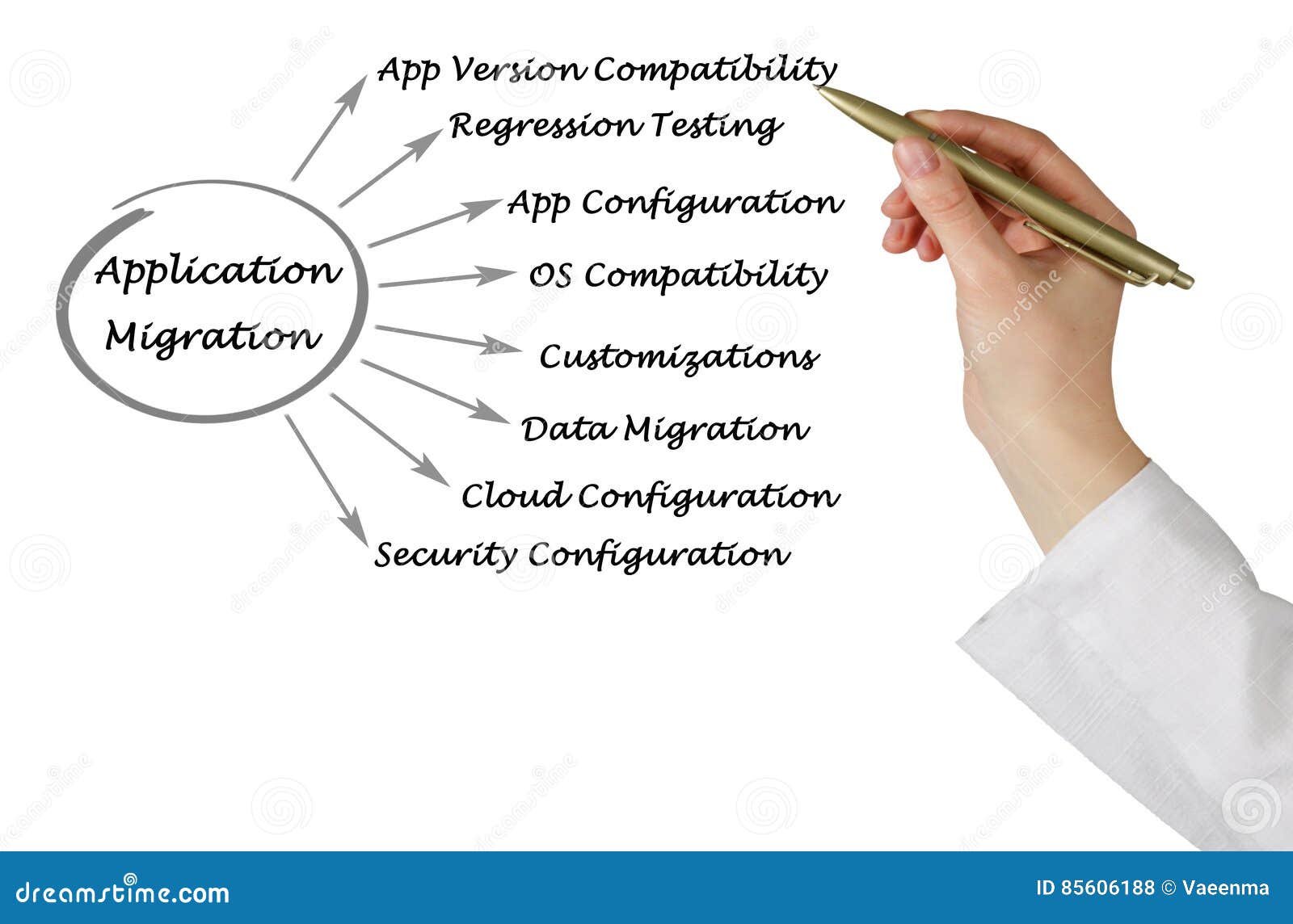 Diagram of Application Migration Stock Photo - Image of lecture ...