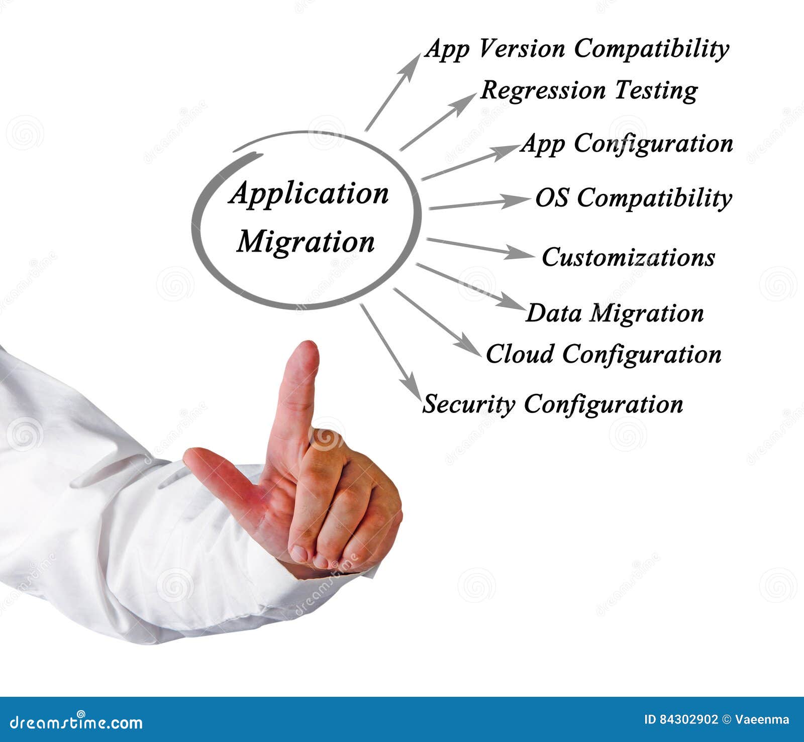 Diagram of Application Migration Stock Photo - Image of development ...
