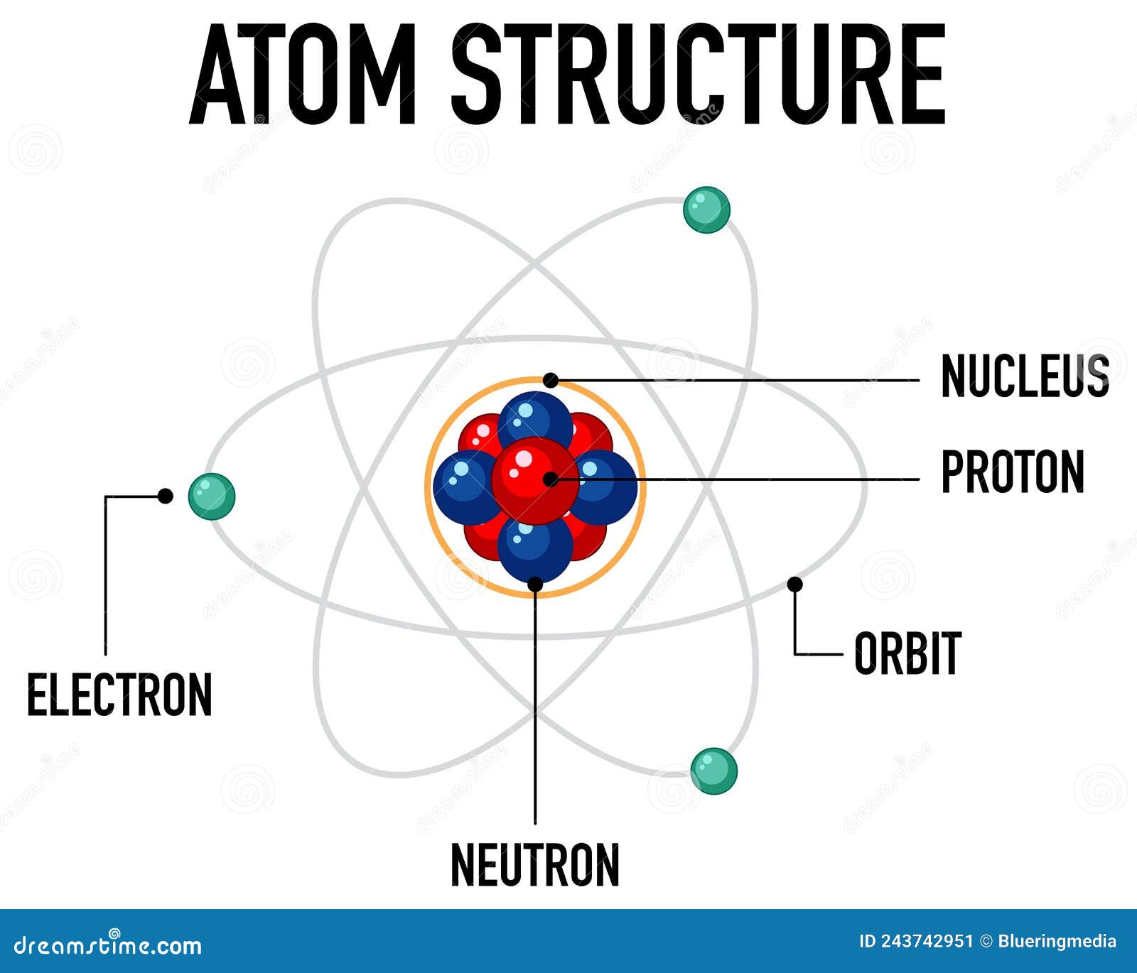 Diagram of atom structure stock vector. Illustration of design - 243742951