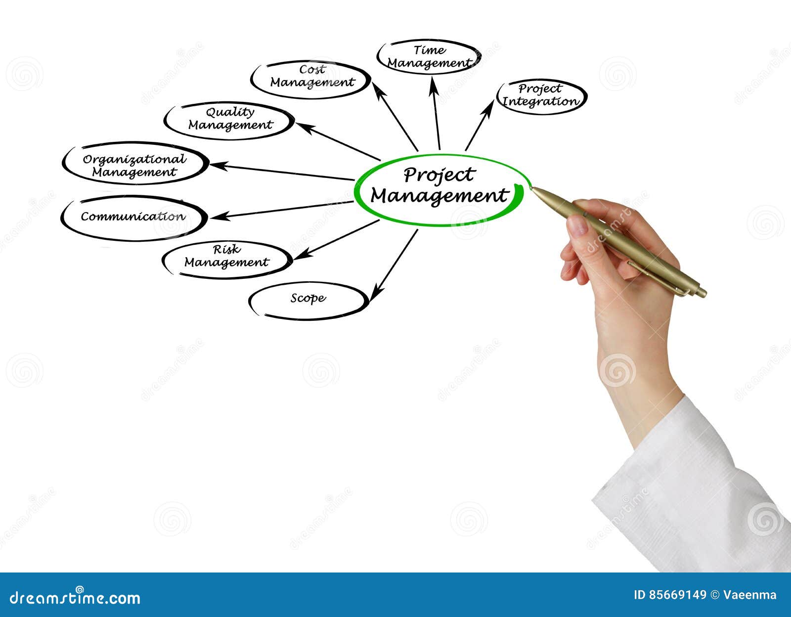 Diagram av projektledning fotografering för bildbyråer. Bild av projekt ...
