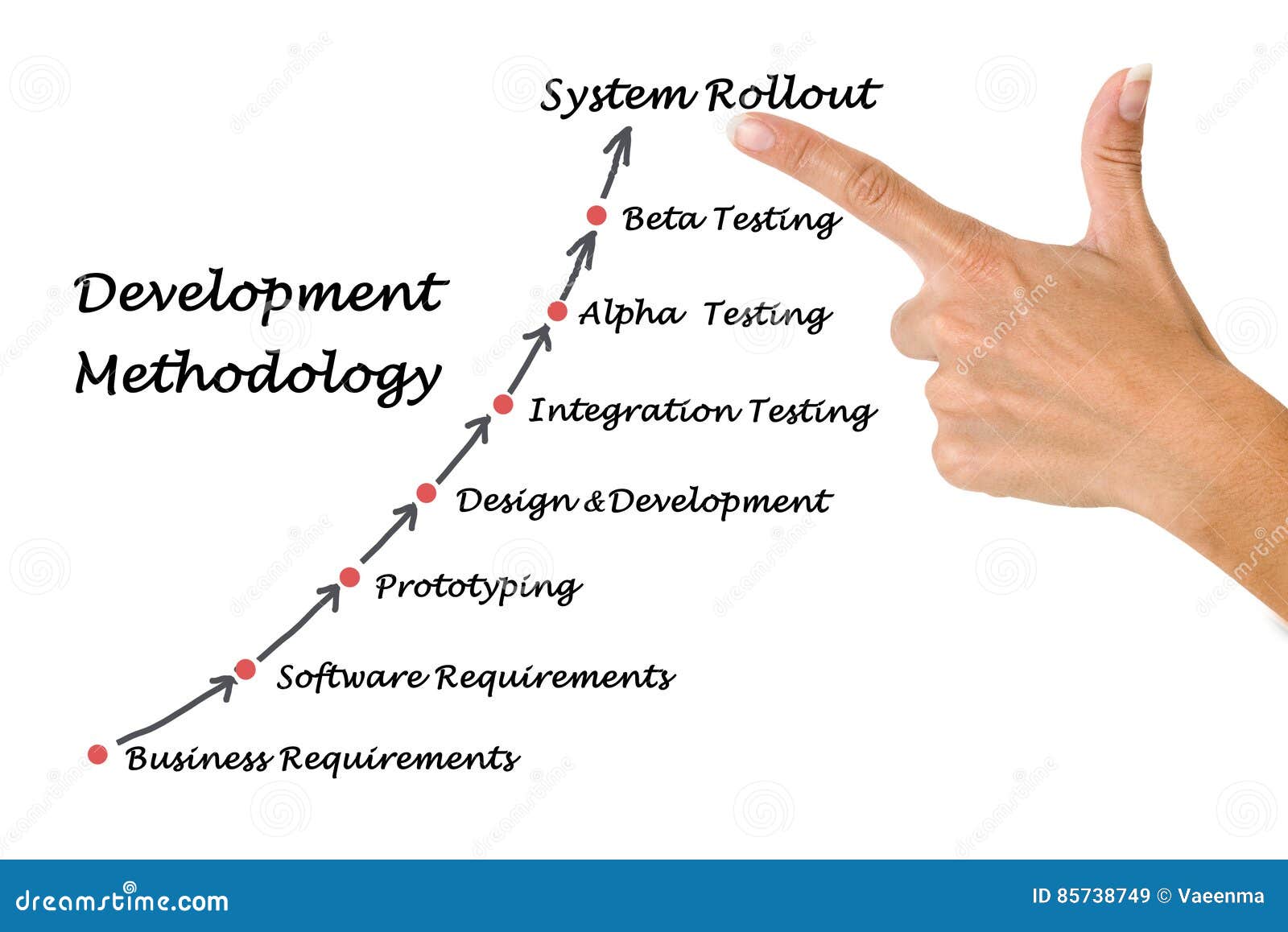 Diagram Av Utvecklingsmetodik Fotografering för Bildbyråer - Bild av ...