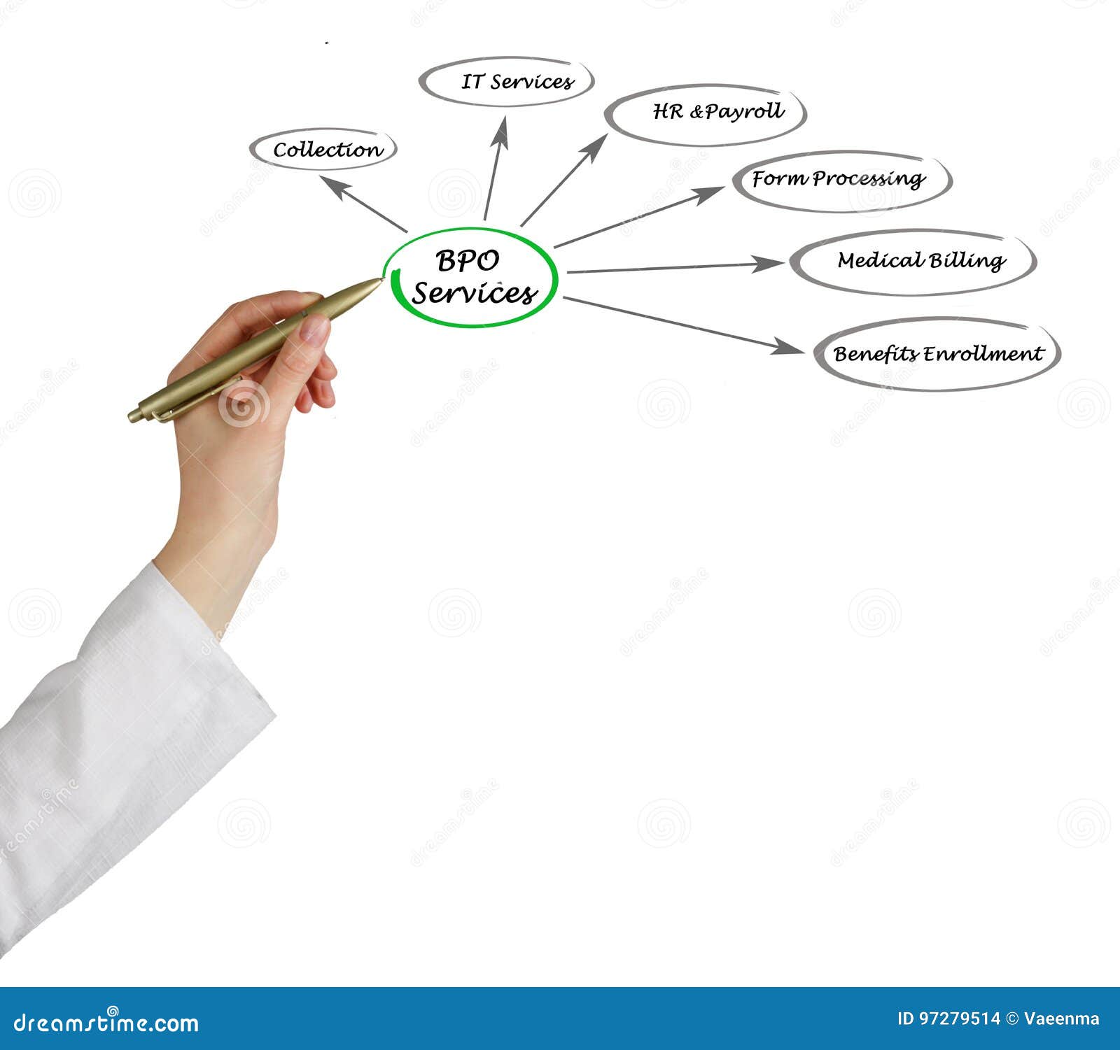 Diagram of BPO Services stock photo. Image of person - 97279514