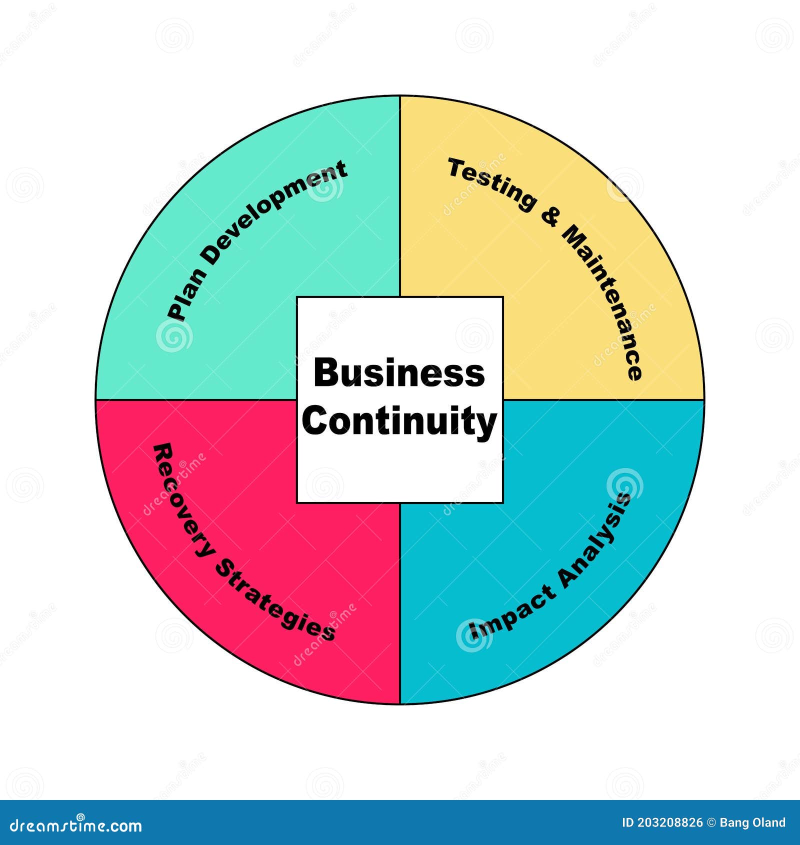 Diagram of Business Continuity with Keywords. EPS 10 - Isolated on ...