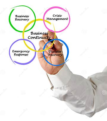 Diagram of Business Continuity Stock Image - Image of management ...