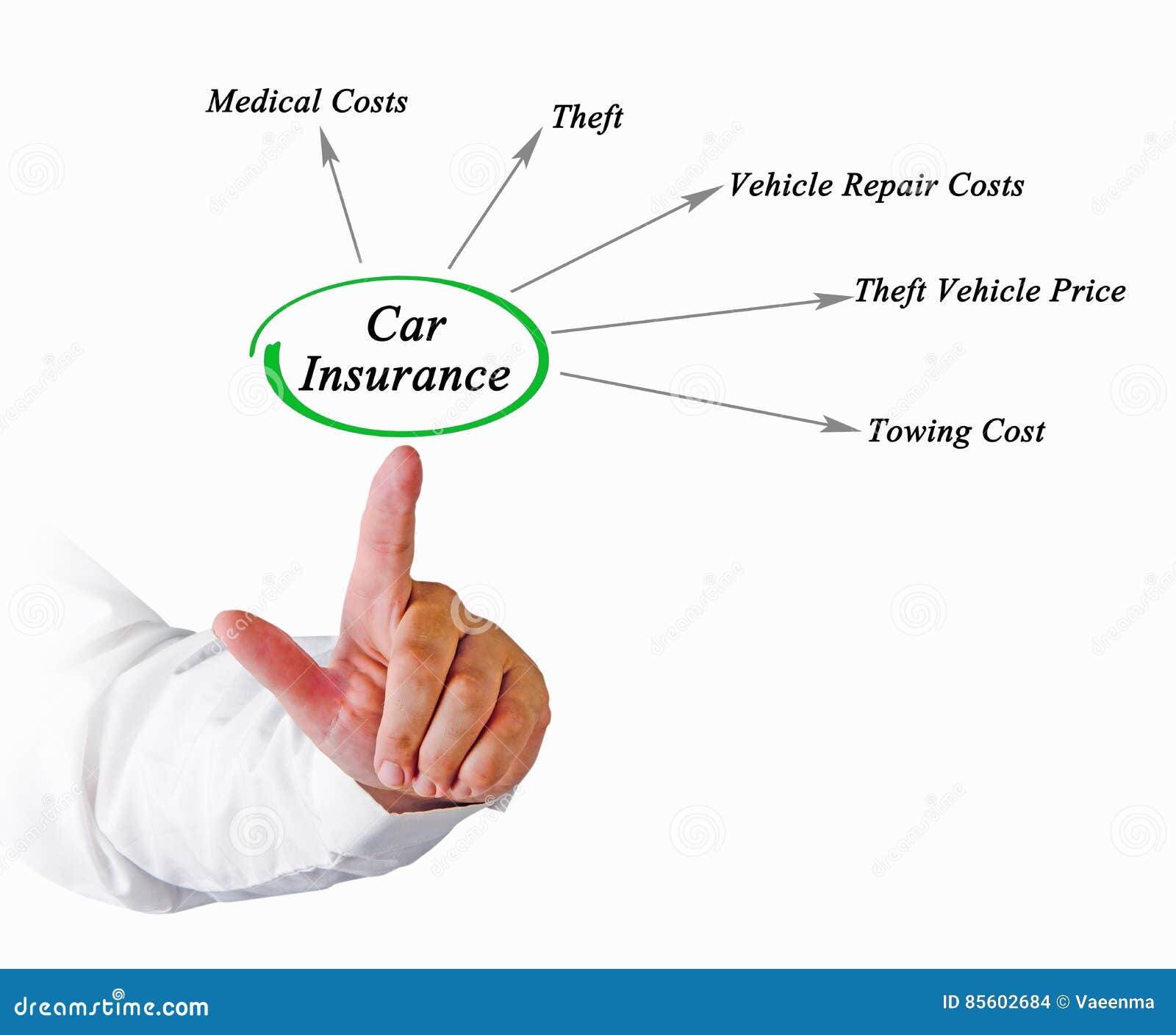 Diagram of Car Insurance stock photo. Image of agent - 85602684