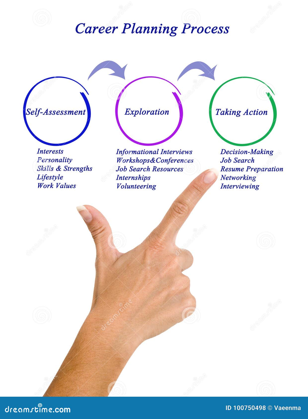 Career Planning Process stock photo. Image of networking - 100750498