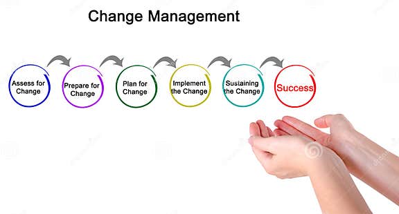 Diagram of Change Management Stock Image - Image of leader, chef: 127560801