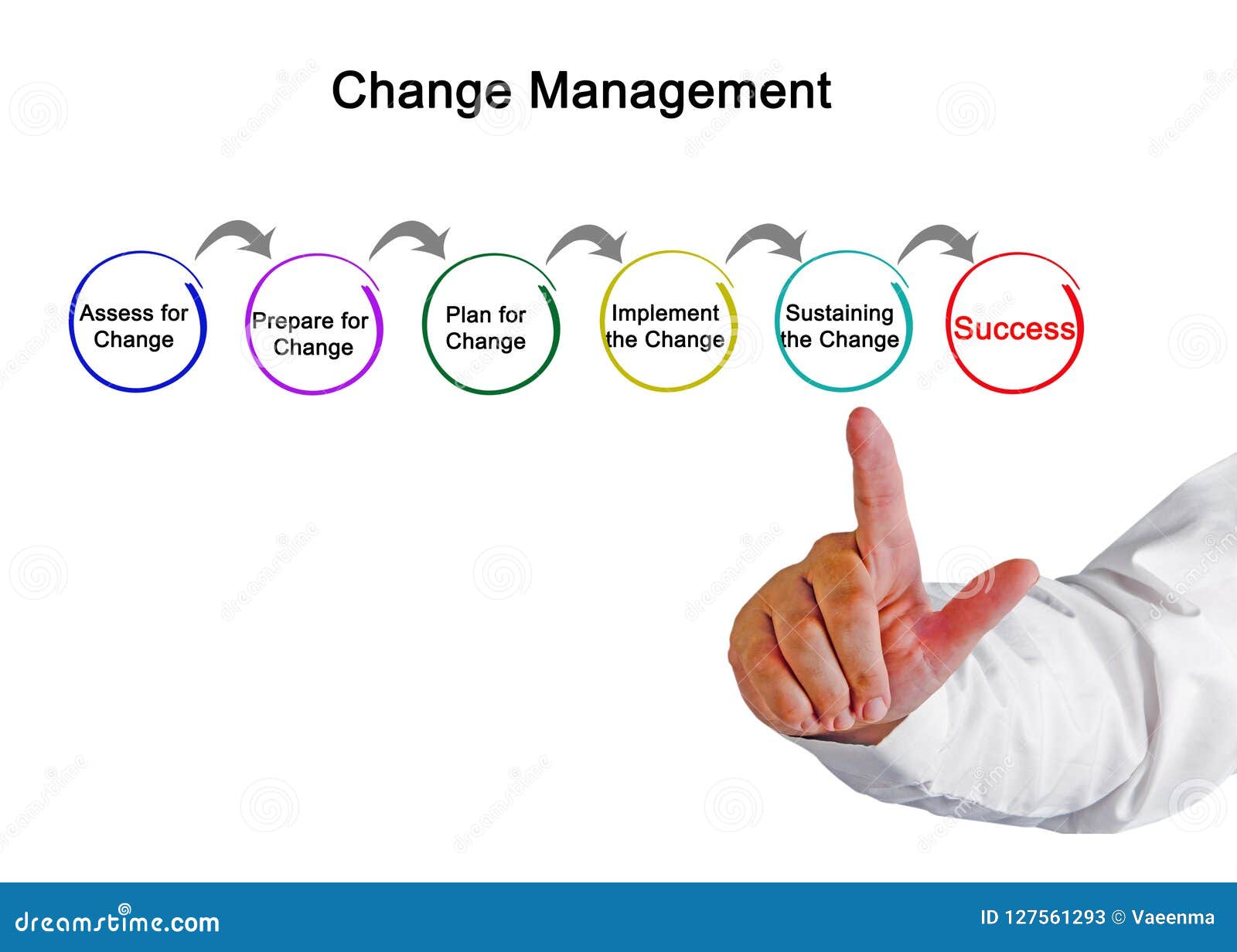 Diagram of Change Management Stock Image - Image of sustaining, male ... Diagram of Change Management Stock Image - Image of sustaining, male ...