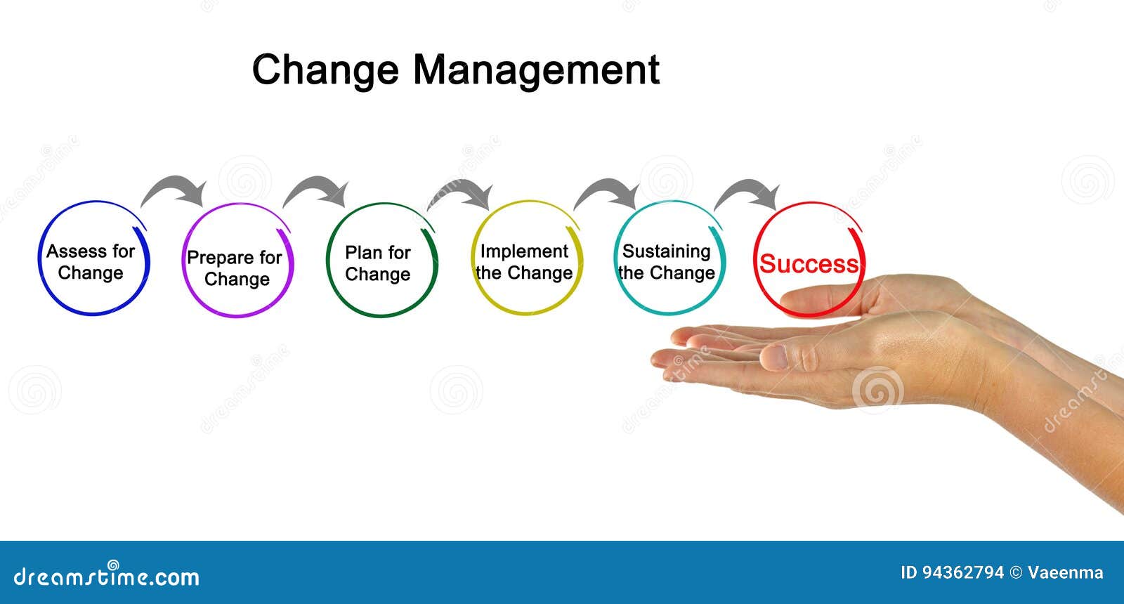 Diagram of Change Management Stock Photo - Image of chef, person: 94362794 Diagram of Change Management Stock Photo - Image of chef, person: 94362794
