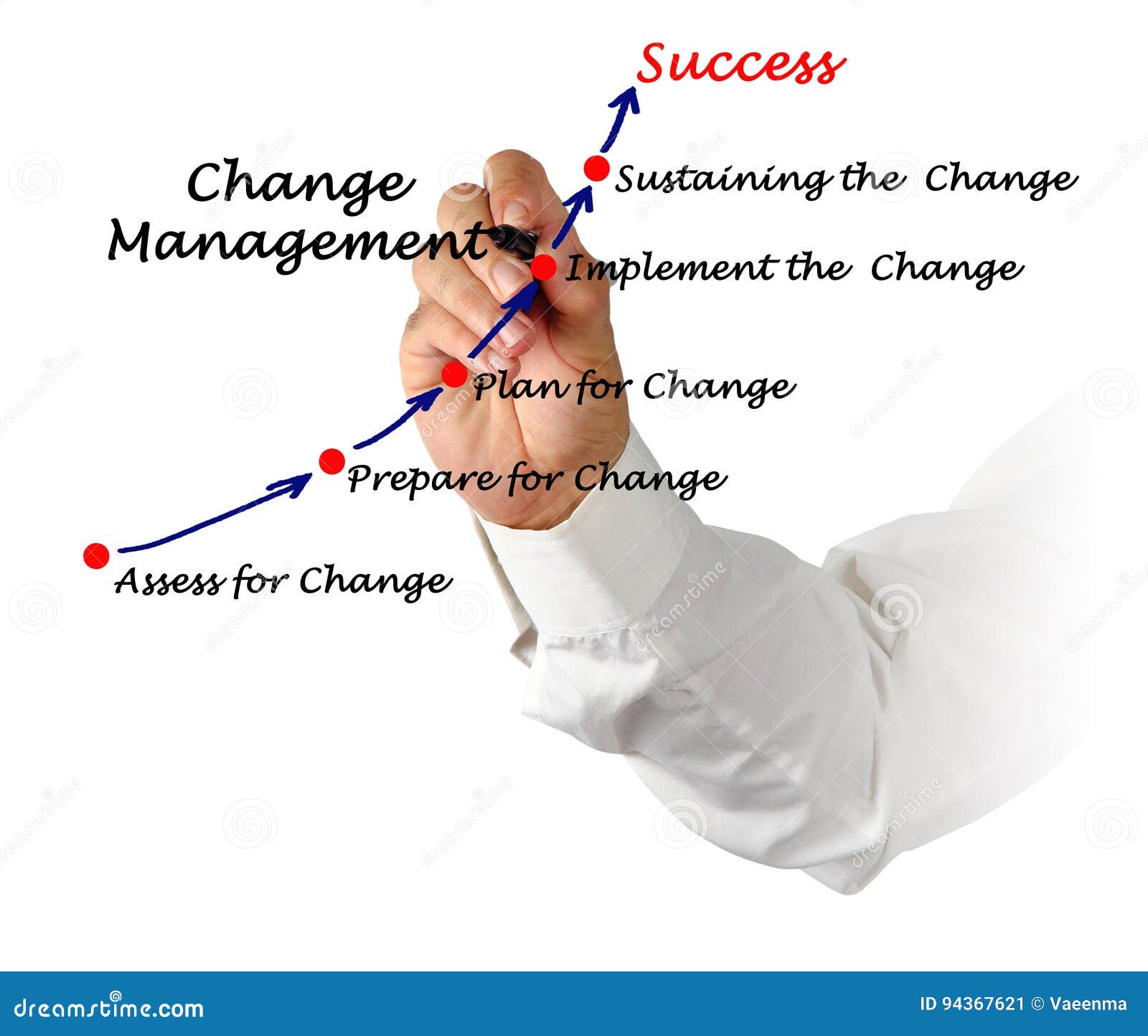 Diagram of Change Management Stock Image - Image of presenting, concept ... Diagram of Change Management Stock Image - Image of presenting, concept ...