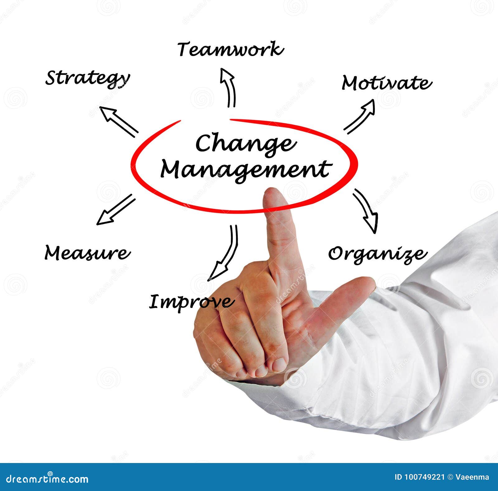 Change Management Strategy stock image. Image of change - 100749221