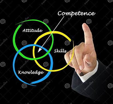 Diagram of competence stock photo. Image of finger, competence - 94359638