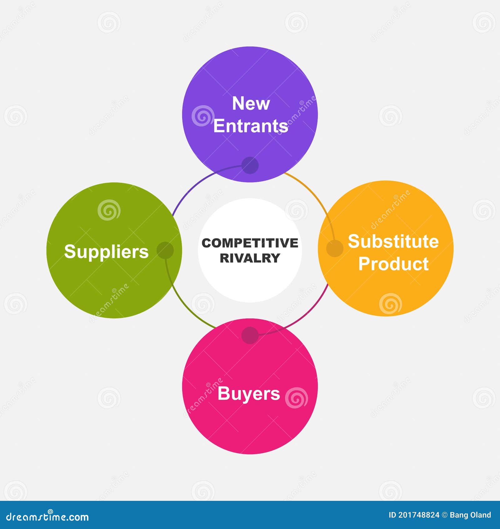 Competitive Rivalry Five Forces Mind Map Royalty-Free Stock Photography ...