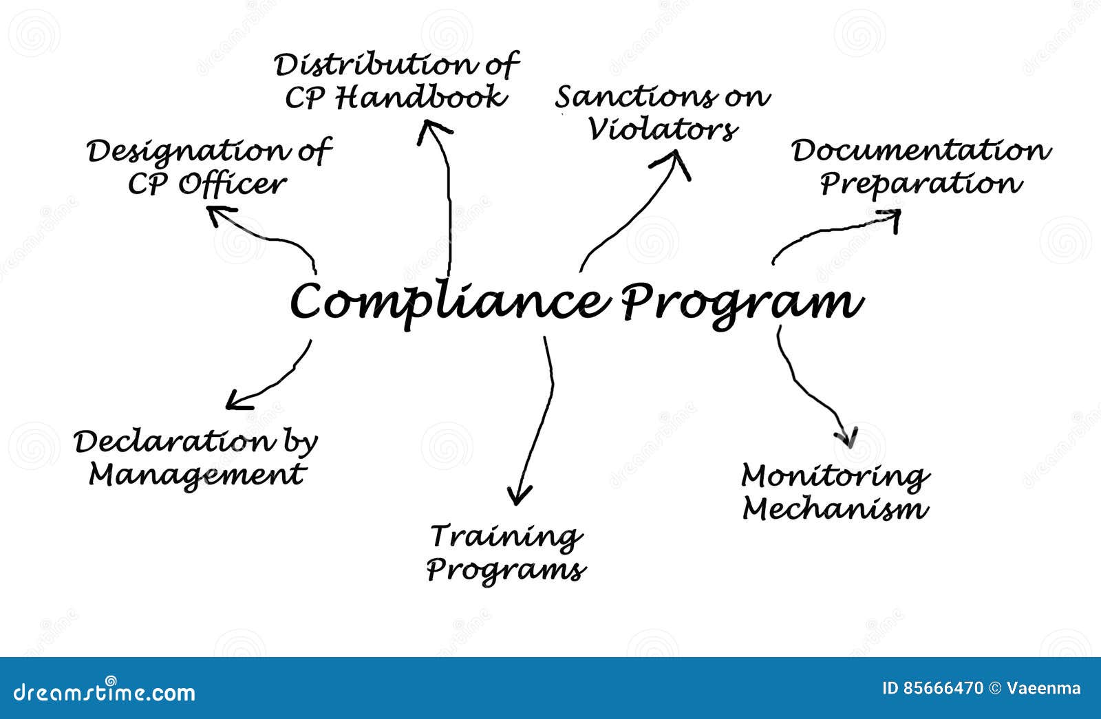 Diagram of Compliance Program Stock Illustration - Illustration of ...