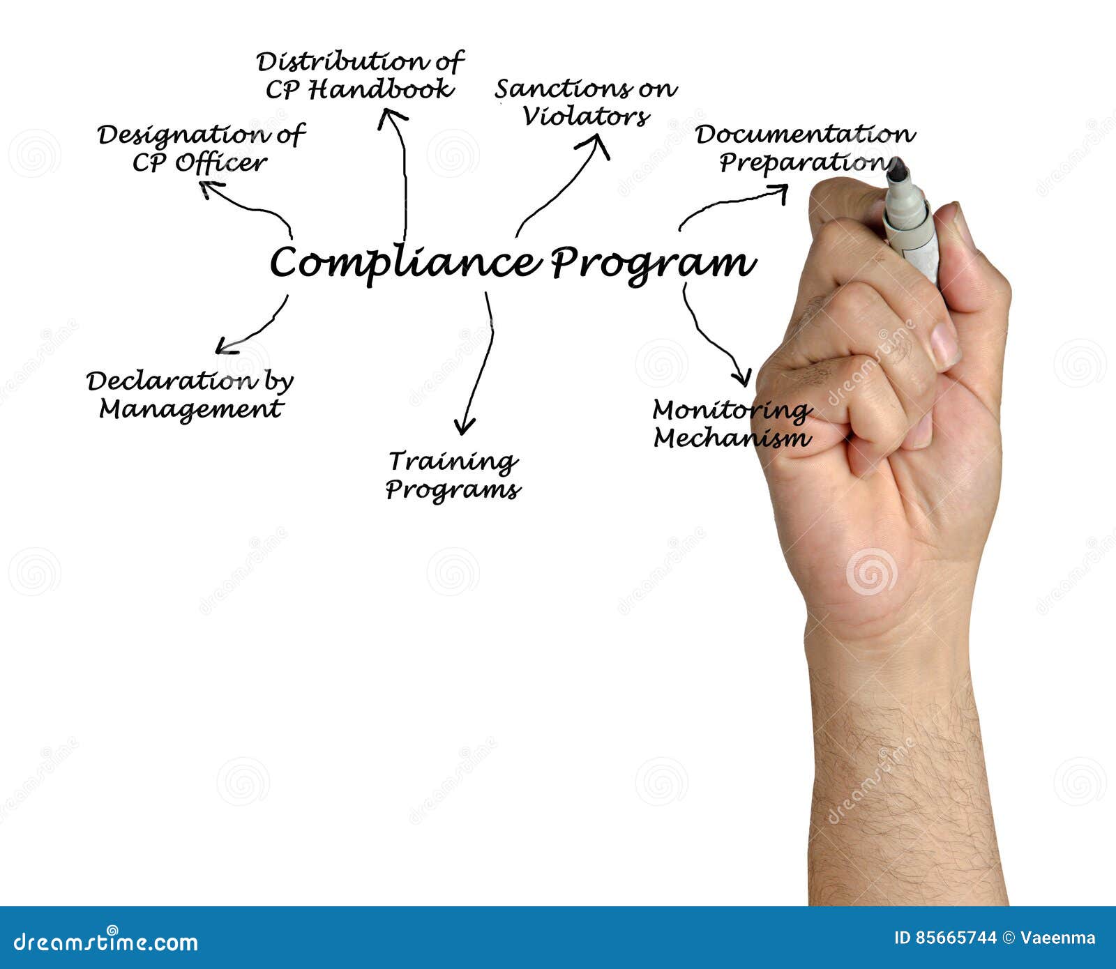 Diagram of Compliance Program Stock Photo - Image of virtual ...