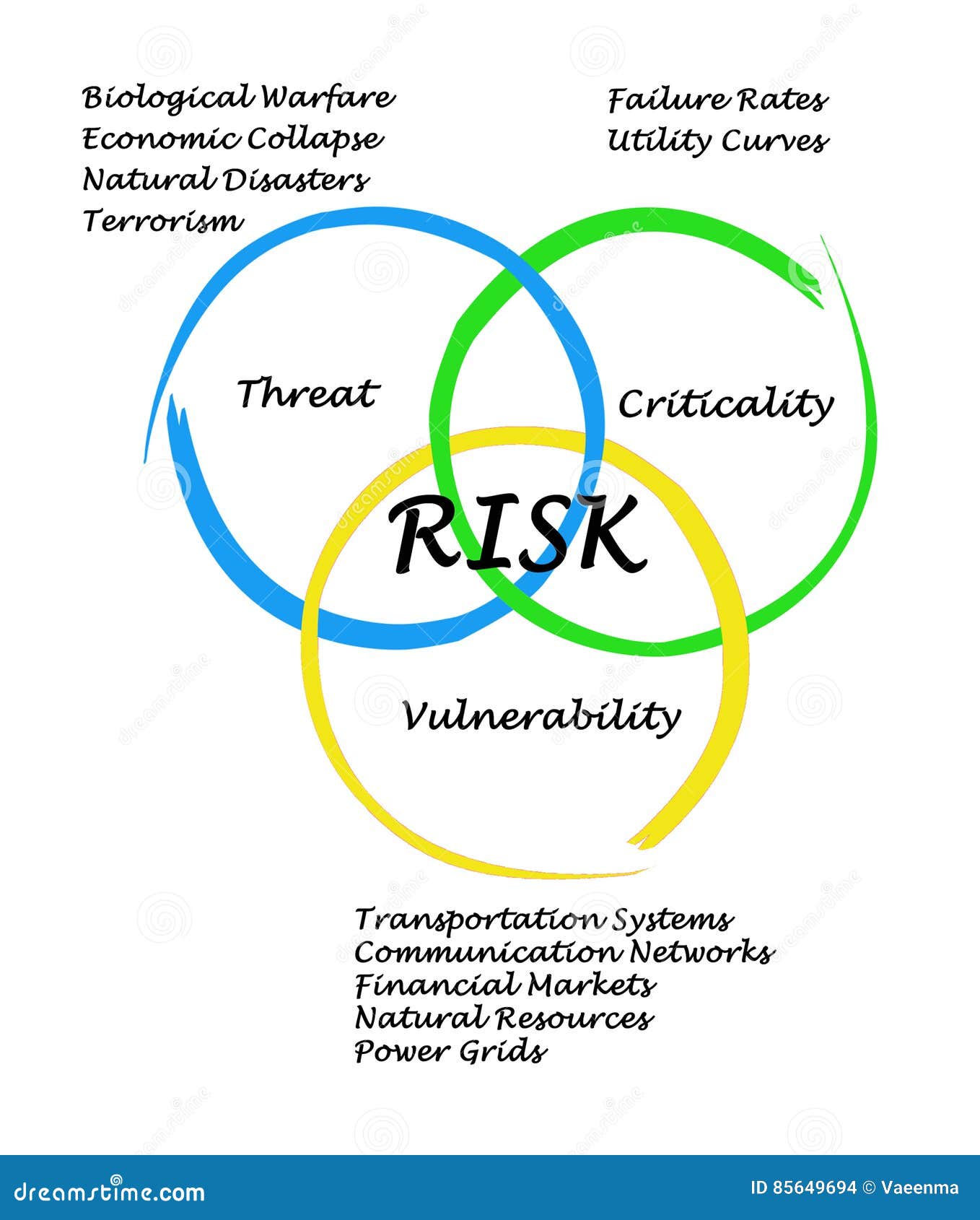 Diagram of risks stock illustration. Illustration of system - 85649694