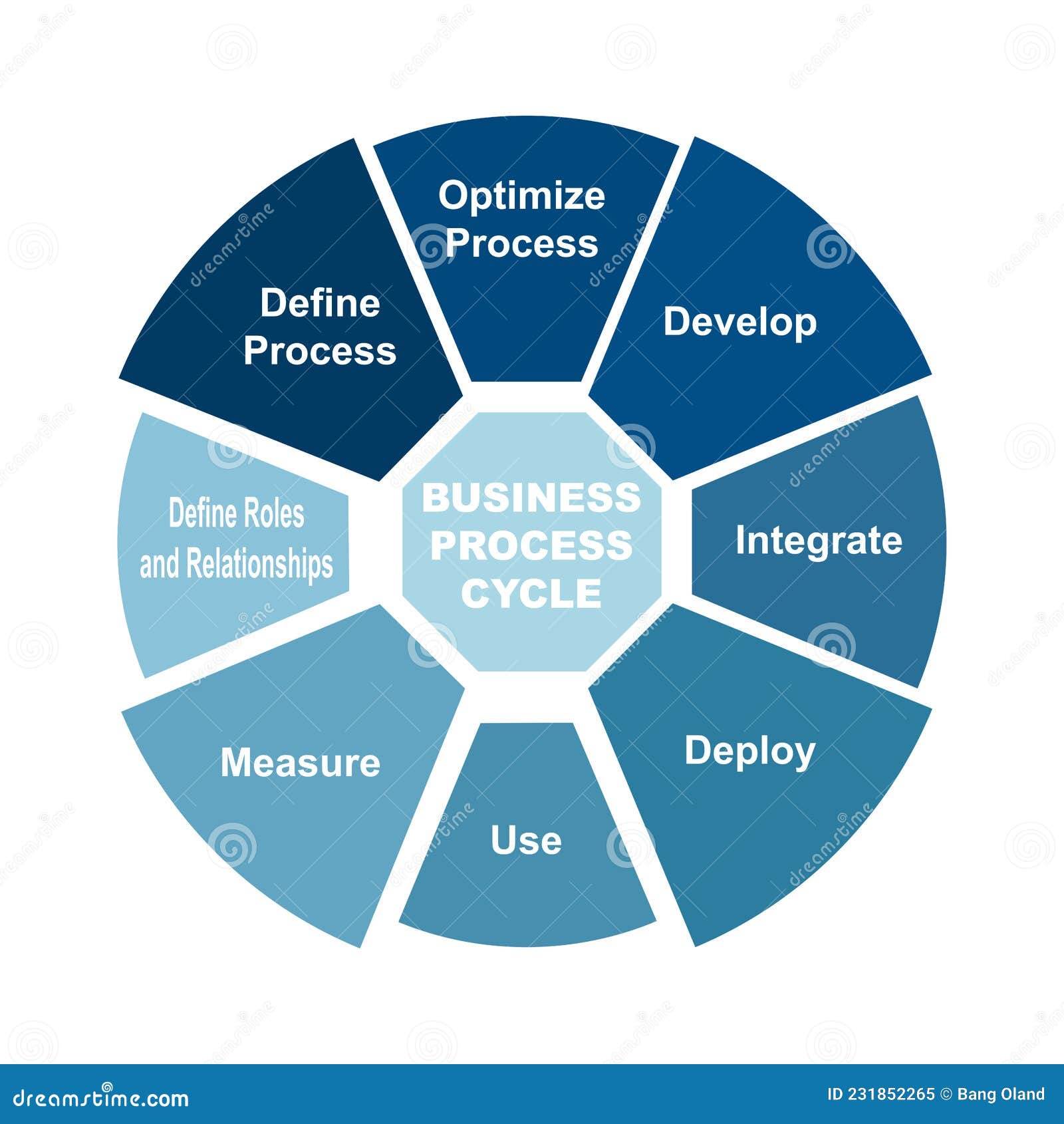 Diagram Concept with Business Process Cycle Text and Keywords. EPS 10 ...