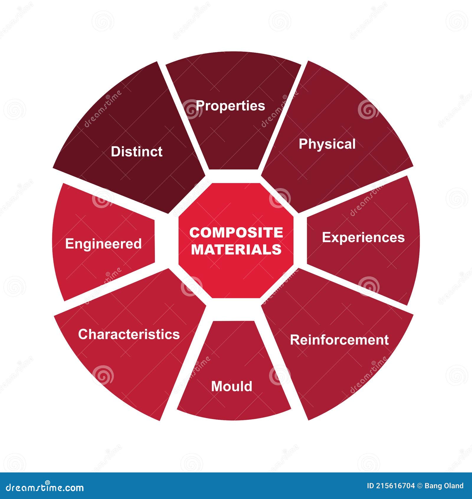 Diagram Concept with Composite Materials Text and Keywords. EPS 10 ...