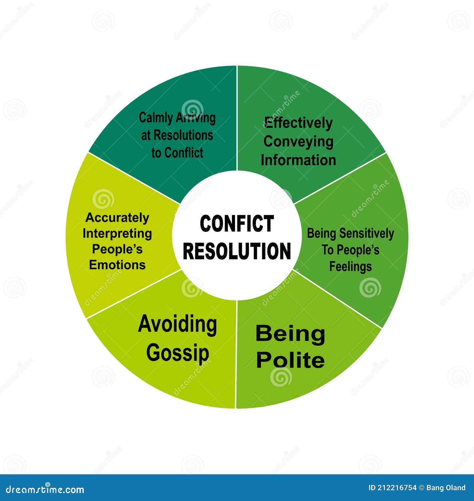 Diagram Concept with Conflict Resolution Text and Keywords. EPS 10 ...