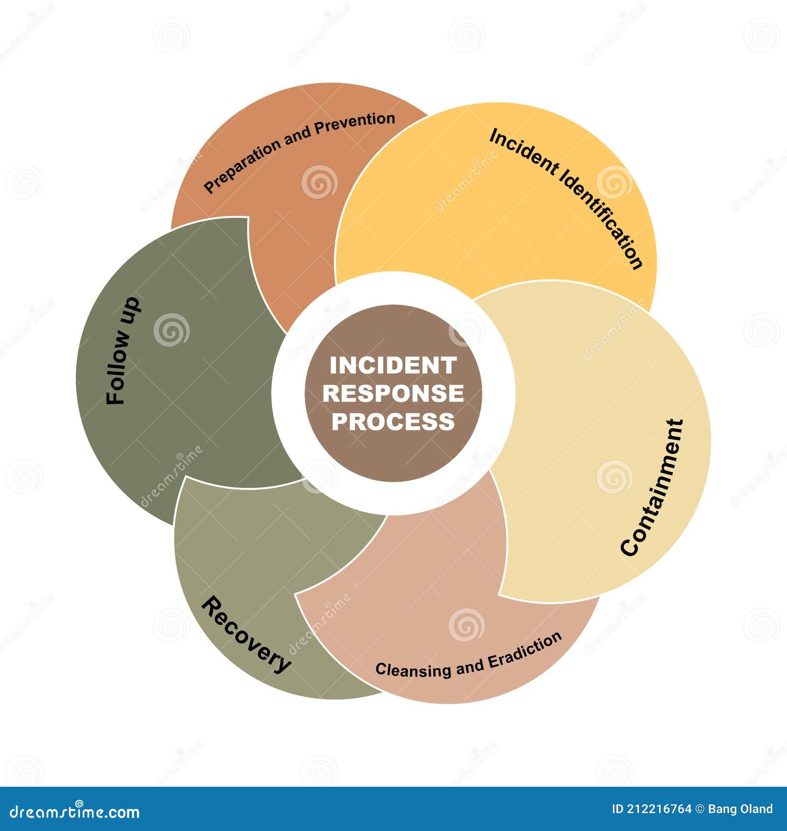 Incident Response Life Cycle Stock Photography | CartoonDealer.com ... Incident Response Life Cycle Stock Photography | CartoonDealer.com ...