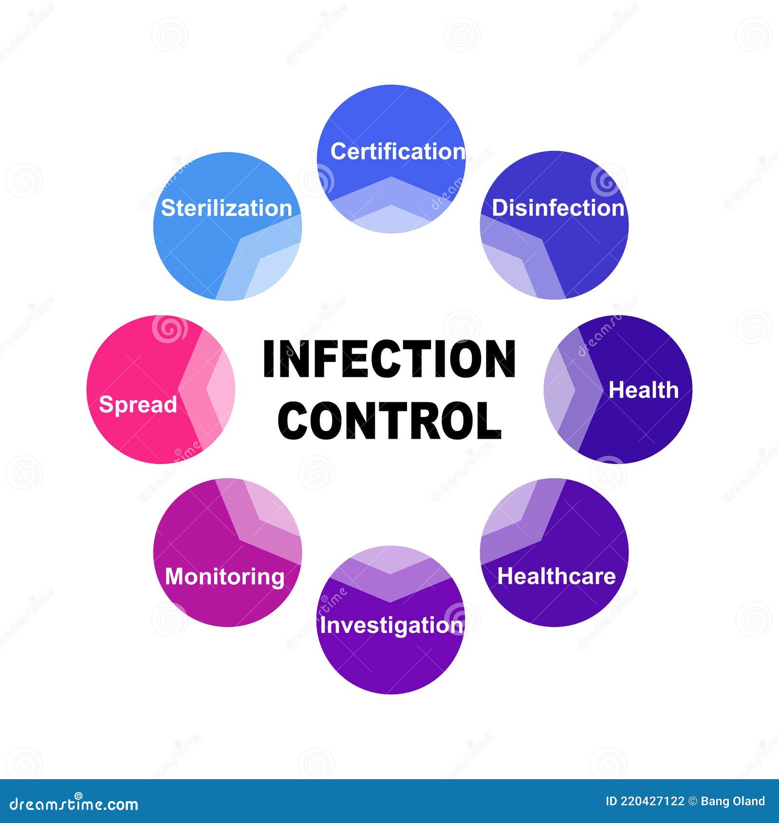 Diagram Concept with Infection Control Text and Keywords. EPS 10 ...