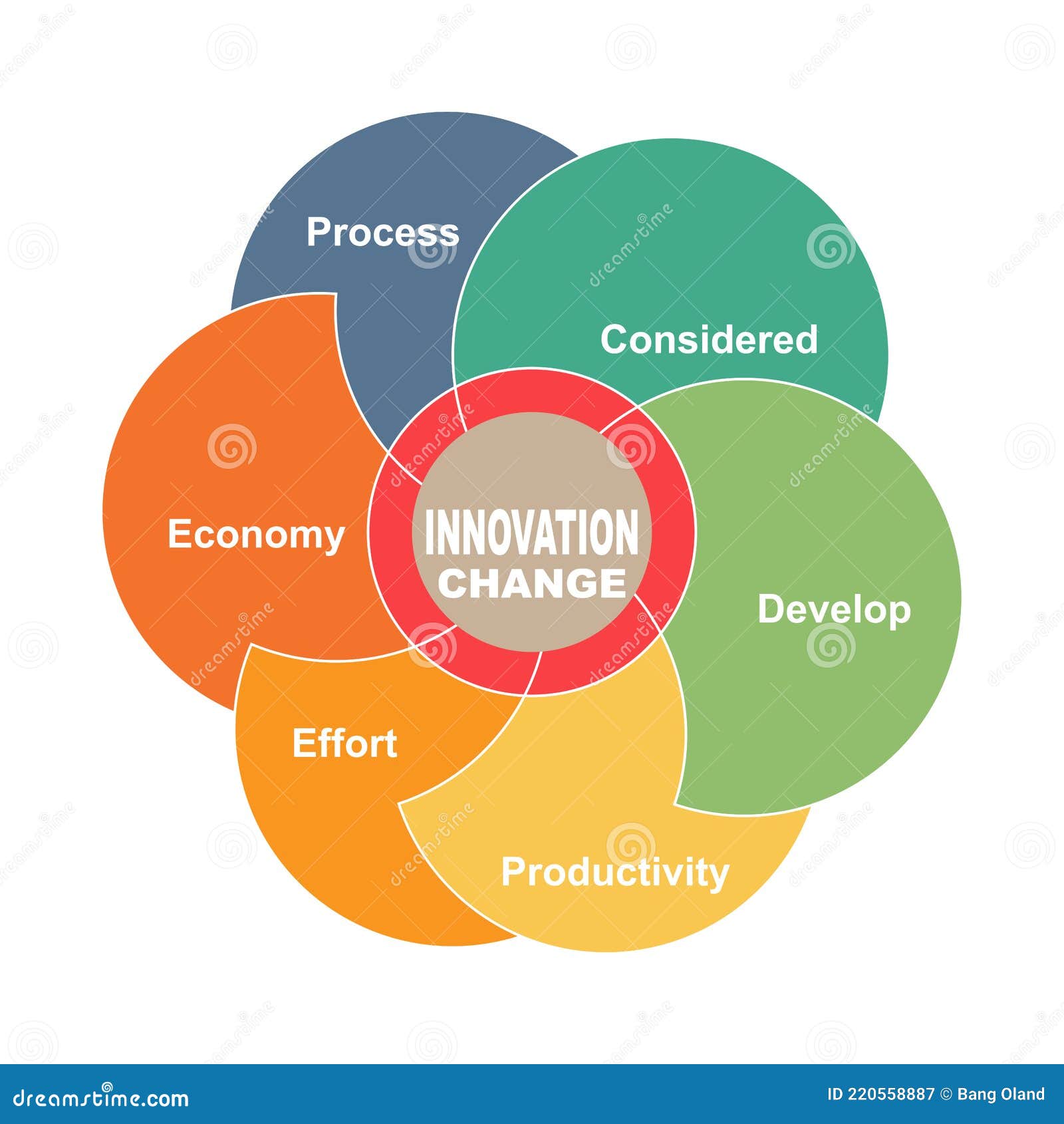 Diagram Of Innovation Process Stock Image | CartoonDealer.com #85617331