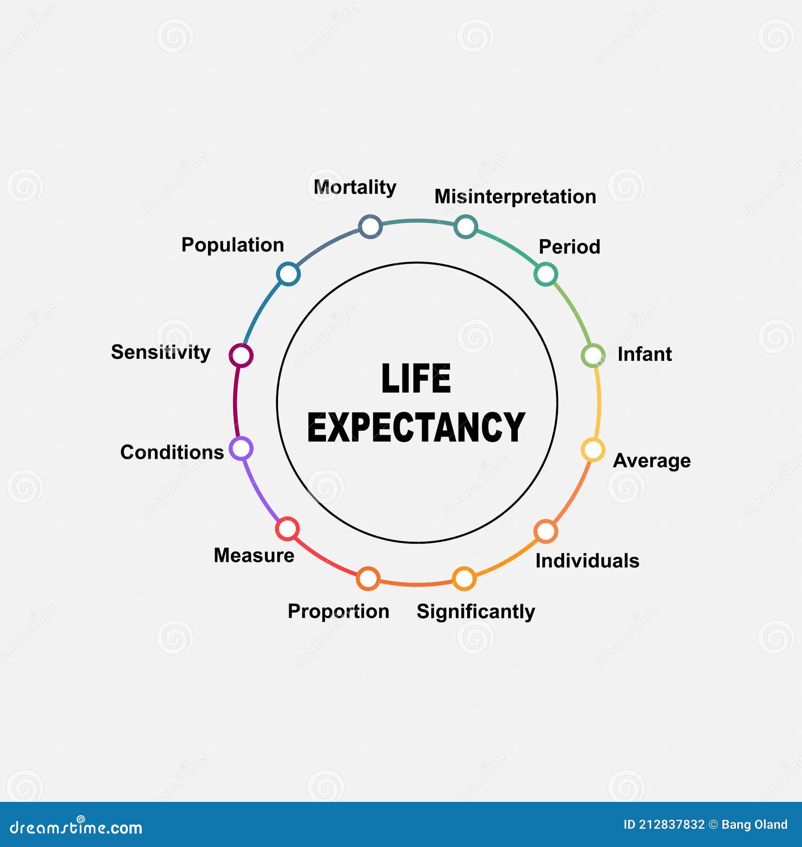 Diagram Concept with Life Expectancy Text and Keywords. EPS 10 Isolated ...