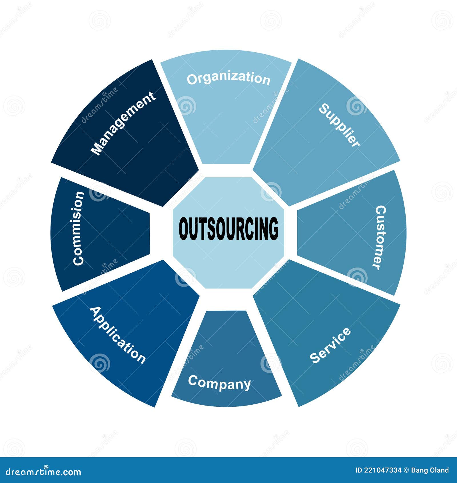 Diagram Concept with Outsourcing Text and Keywords. EPS 10 Isolated on ...