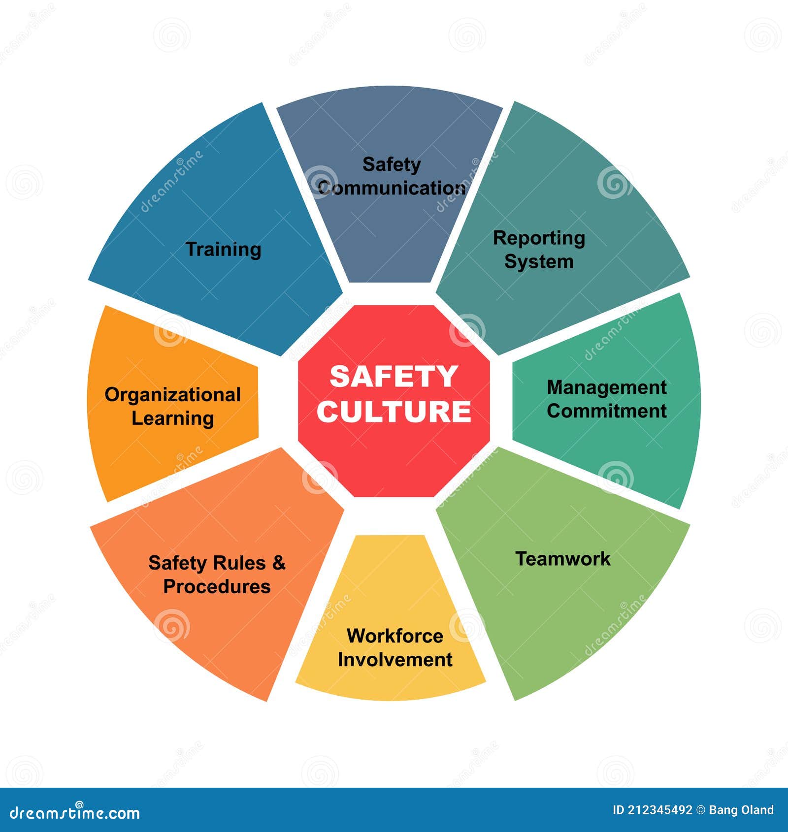 Diagram Concept with Safety Culture Text and Keywords. EPS 10 Isolated ... Diagram Concept with Safety Culture Text and Keywords. EPS 10 Isolated ...