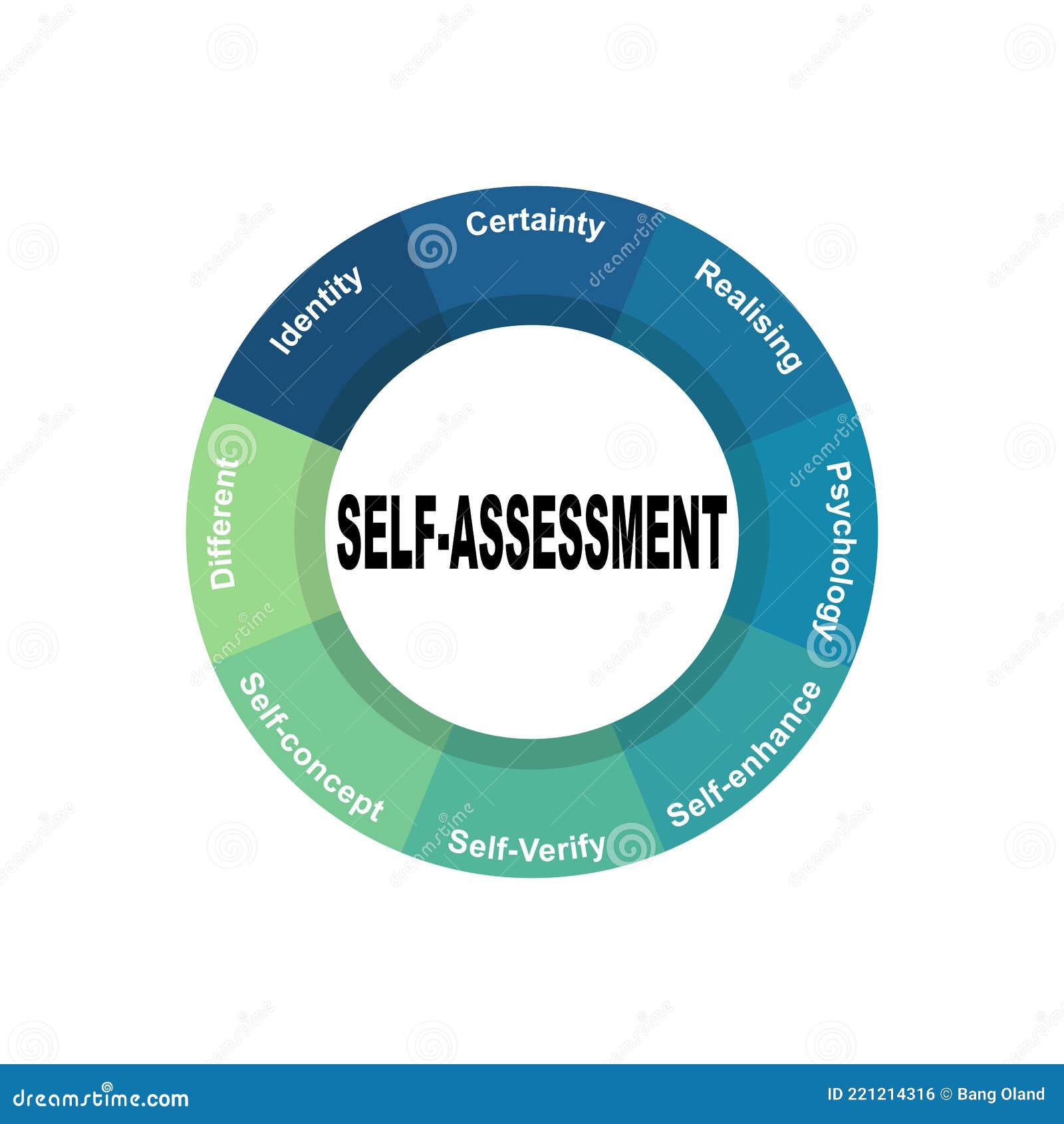 Diagram Concept with Self-assessment Text and Keywords. EPS 10 Isolated ...