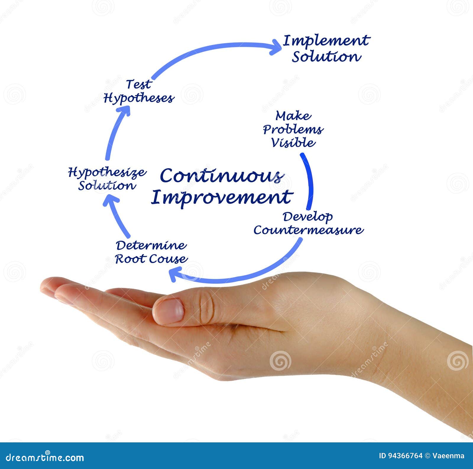 Cycles Of Improvement Charts Diagram Continuous Improvement:
