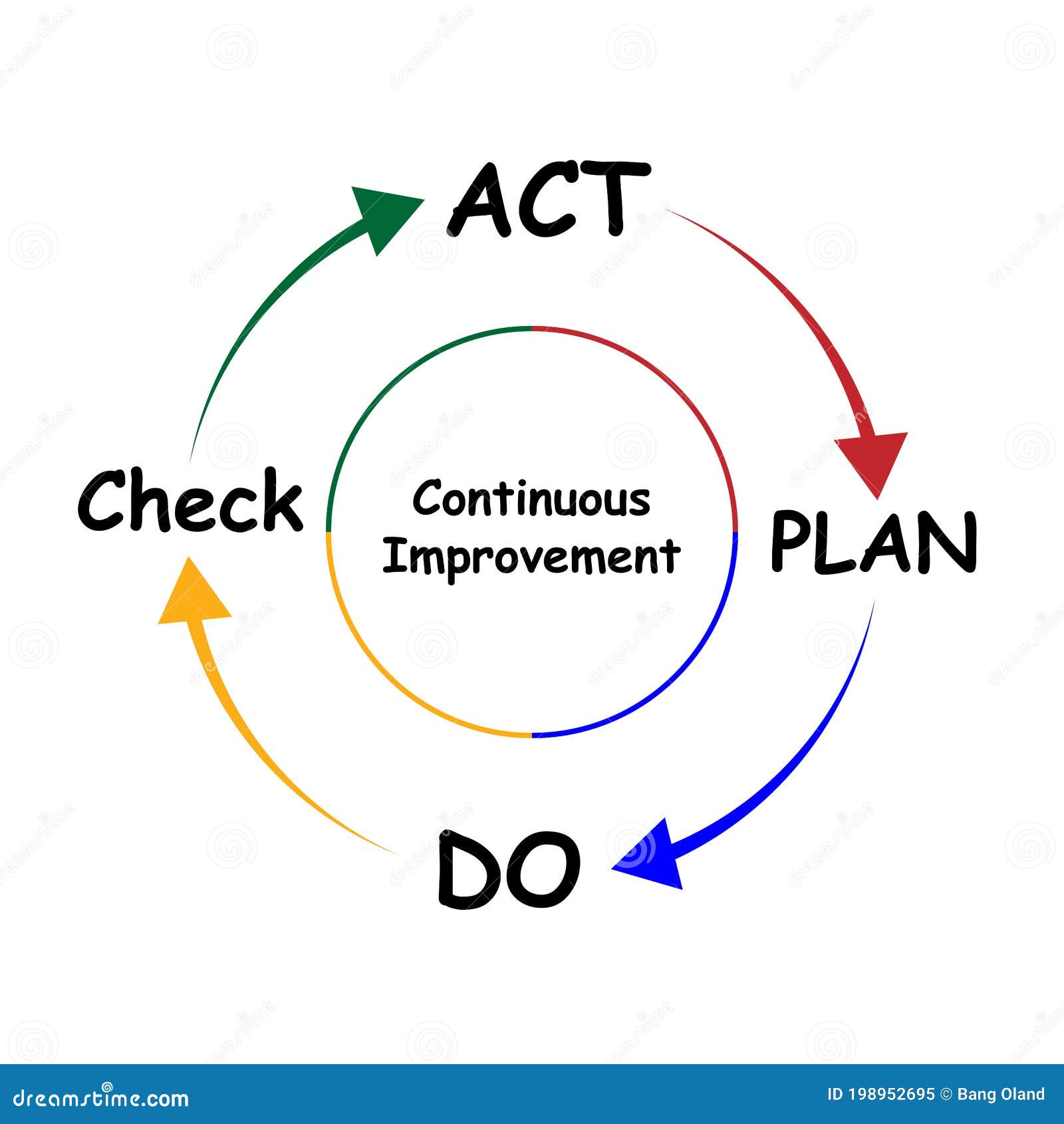 Continuous Improvement Diagram Continuous Improvement Diagram