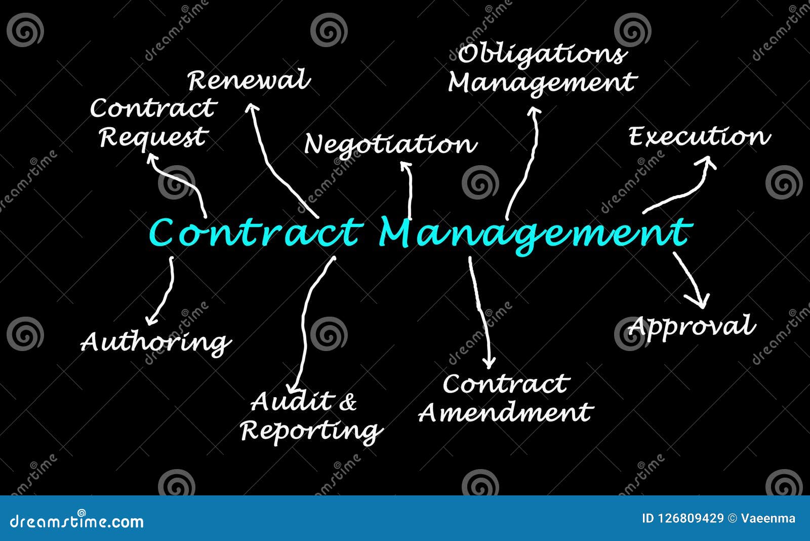 Diagram of Contract Management Stock Illustration - Illustration of ...