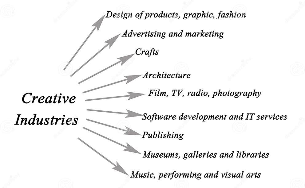 Diagram of Creative Industries Stock Illustration - Illustration of ...