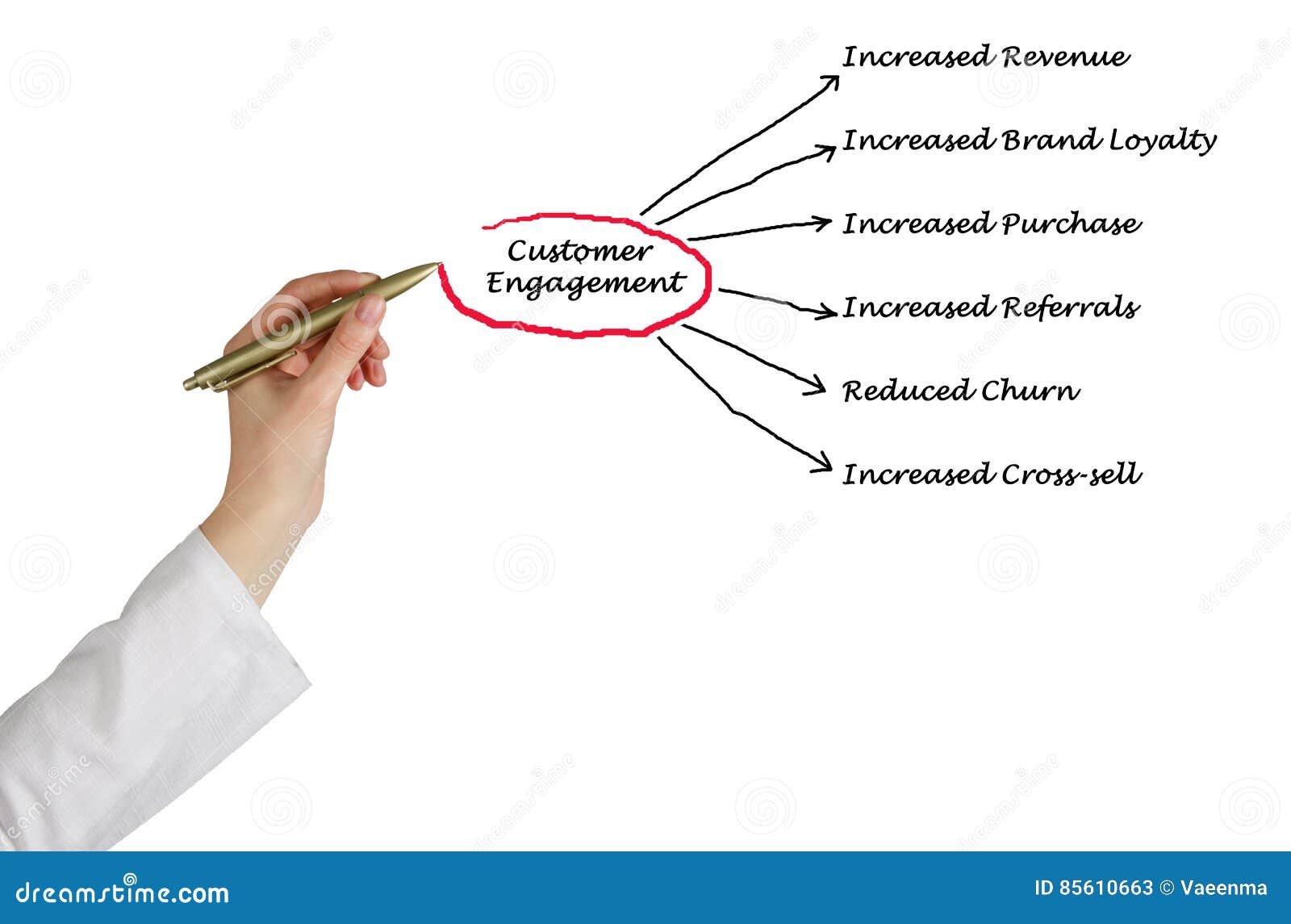 Diagram Of Customer Life Cycle Stock Image | CartoonDealer.com #106649743