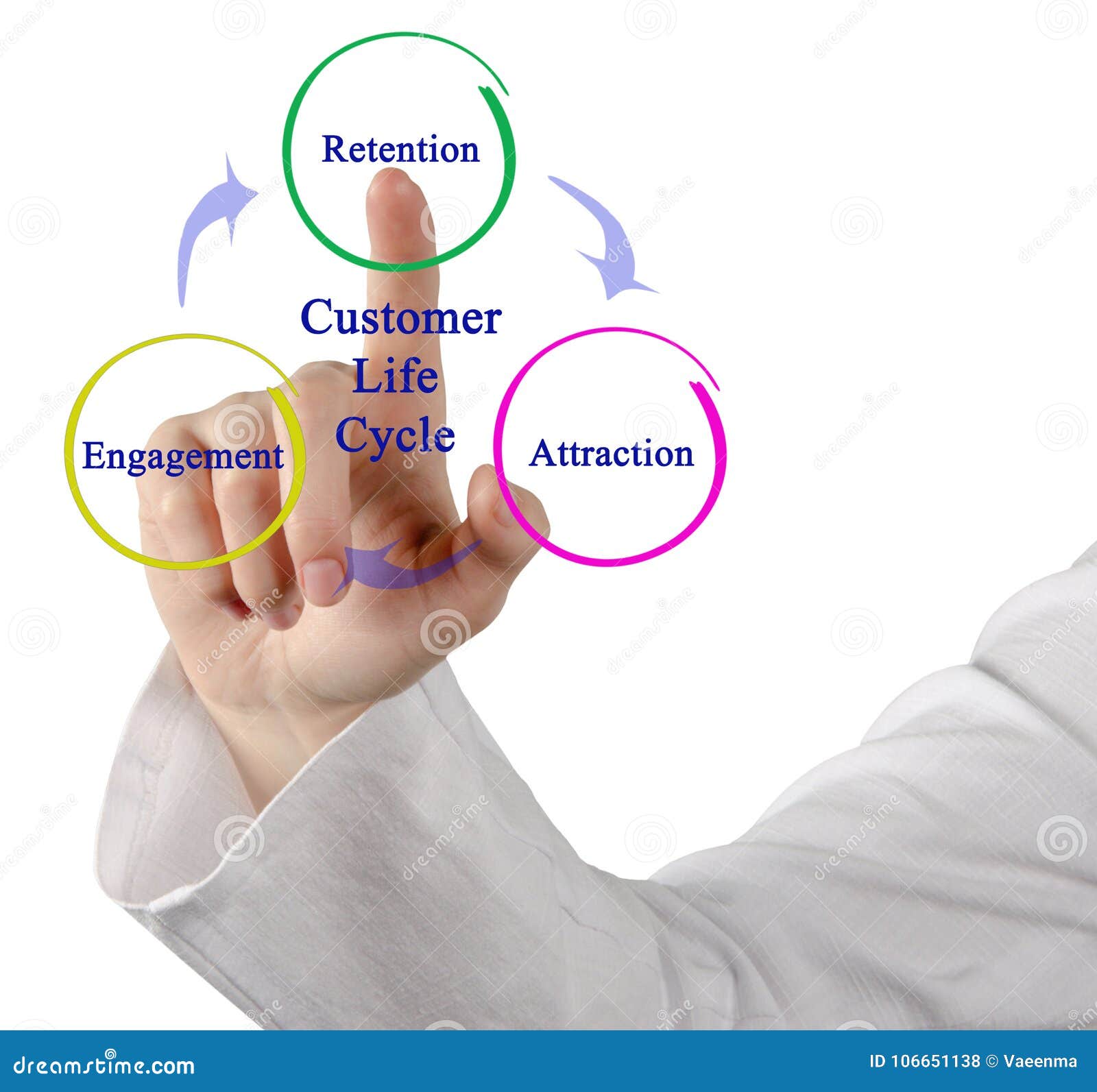 Diagram of Customer Life Cycle Stock Photo - Image of engagement ...
