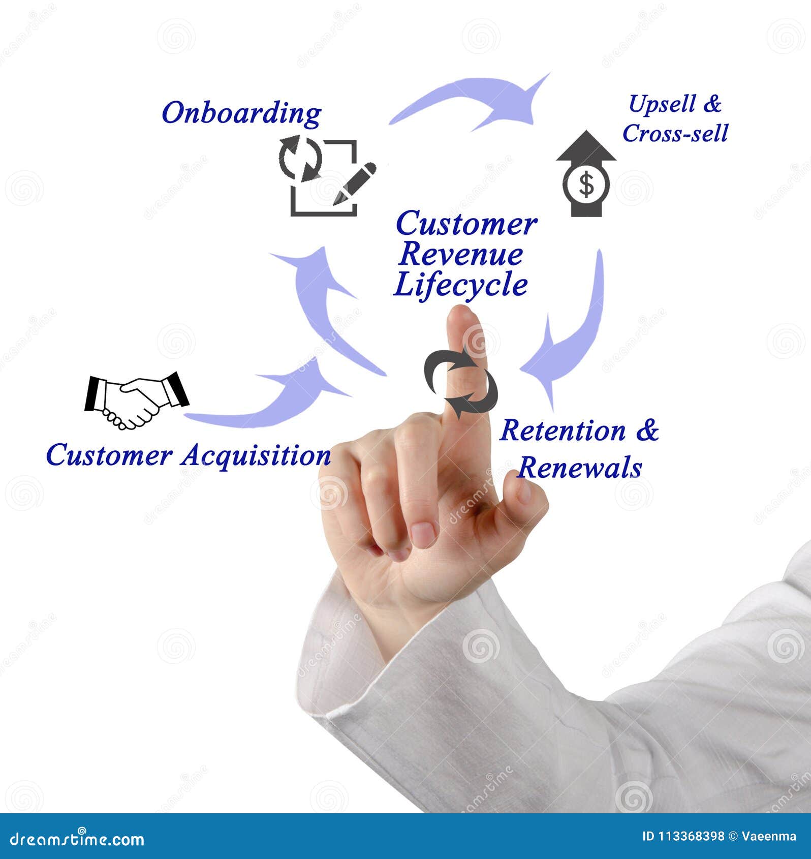 Customer Revenue Lifecycle stock photo. Image of customer - 113368398