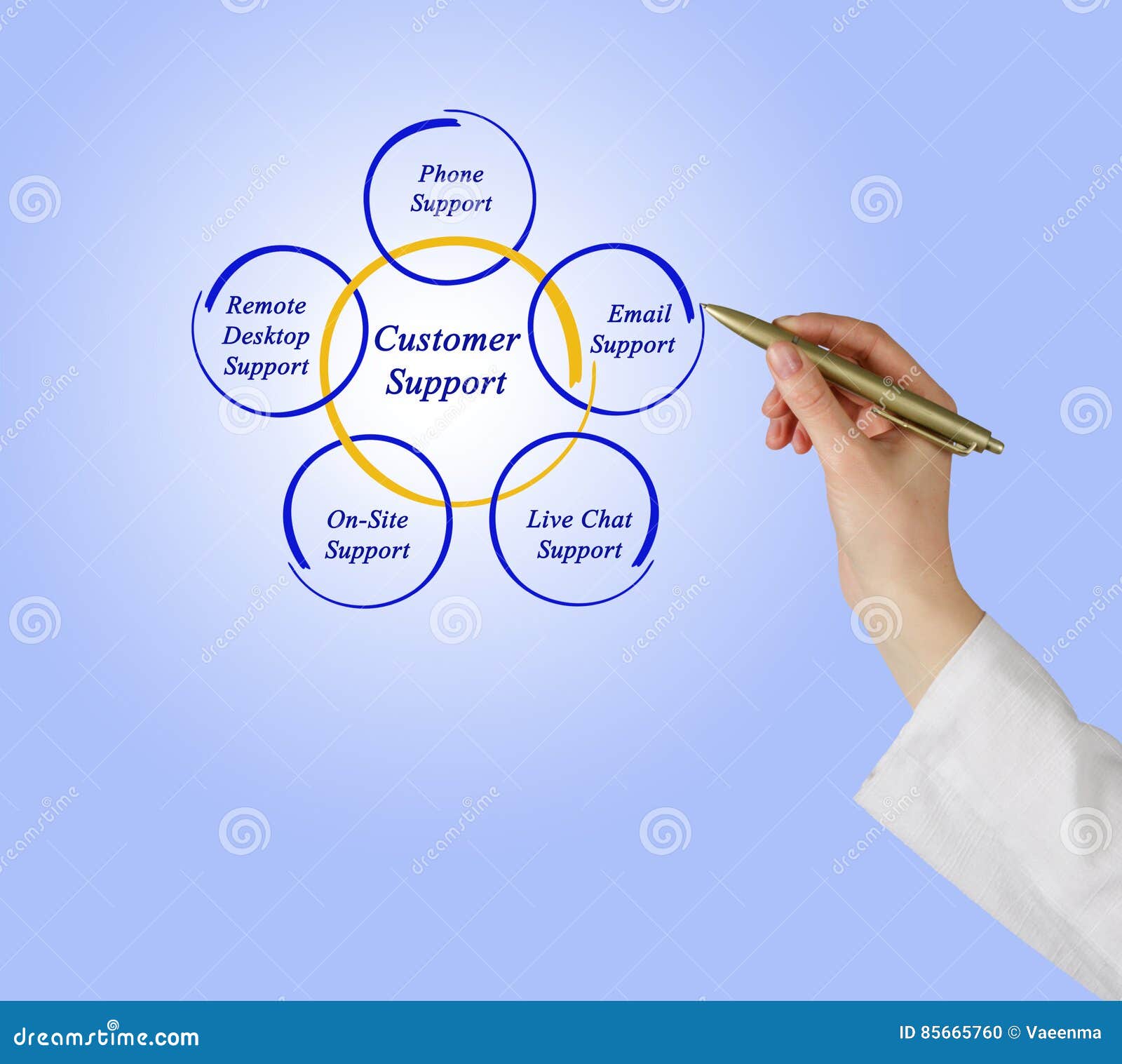Diagram of Customer Support Stock Photo - Image of desktop, customer ...