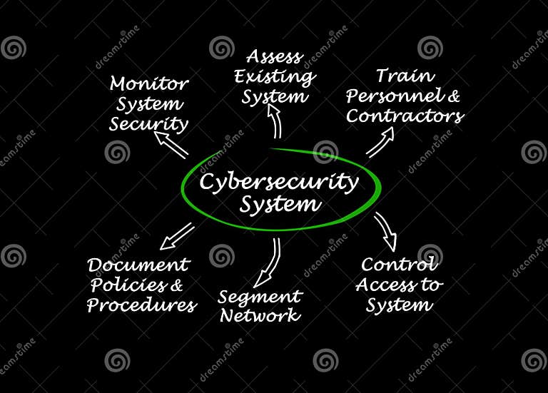 Diagram of Cybersecurity stock illustration. Illustration of access ...