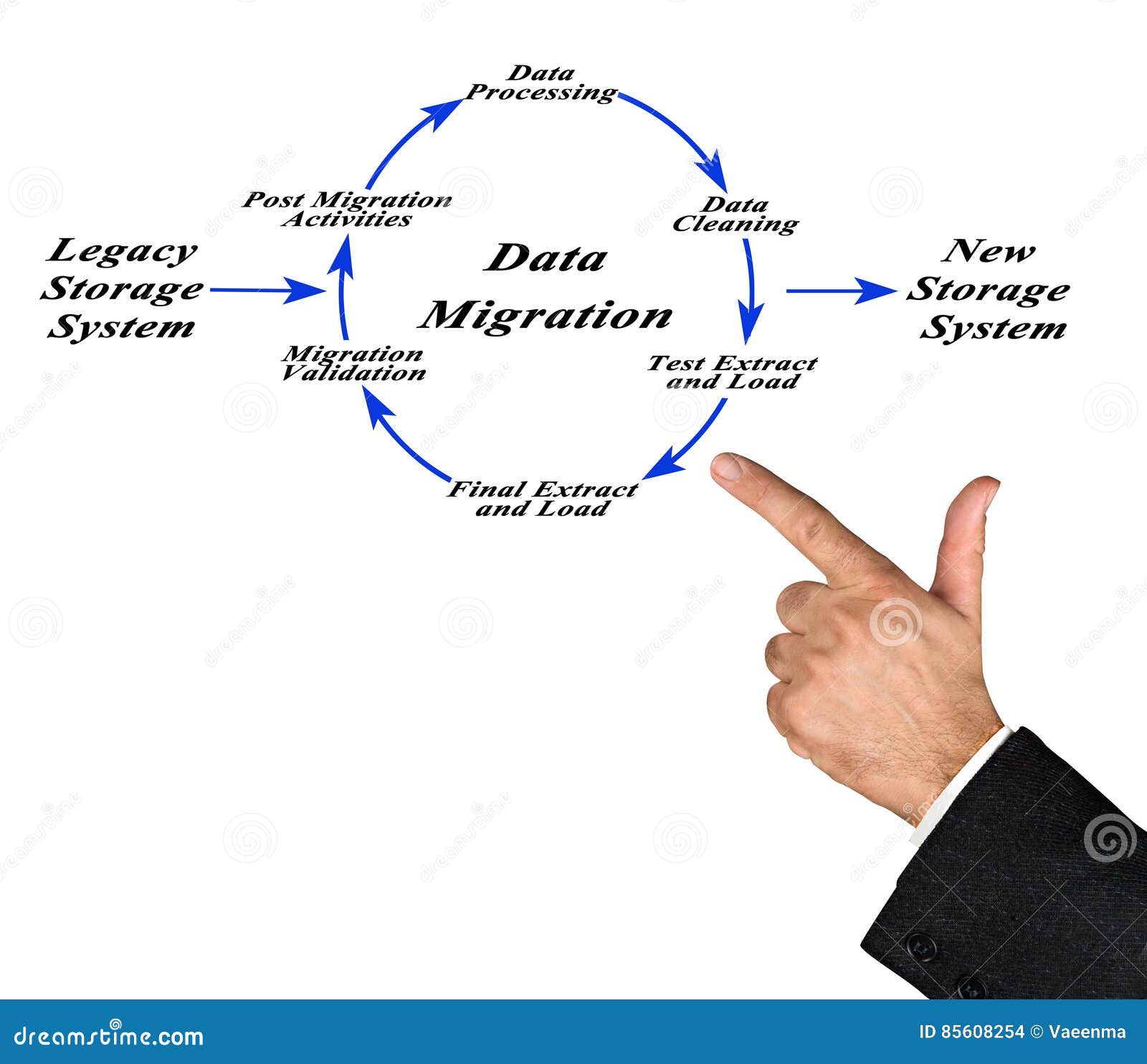 Diagram of Data Migration stock photo. Image of legacy - 85608254 Diagram of Data Migration stock photo. Image of legacy - 85608254